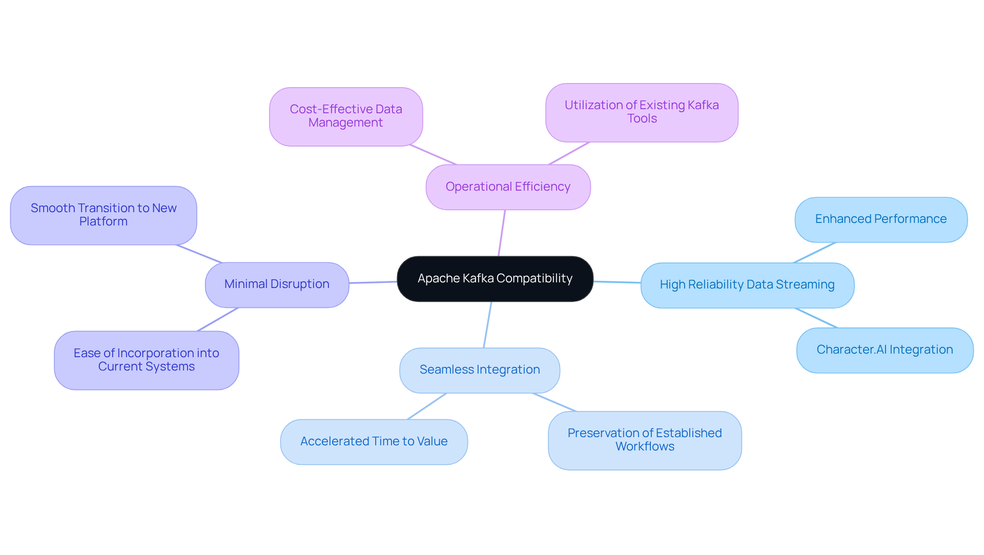 The central node represents the main topic of compatibility, while the branches show the various advantages and examples that support this idea. Follow the branches to explore how each benefit contributes to a smoother transition for developers.