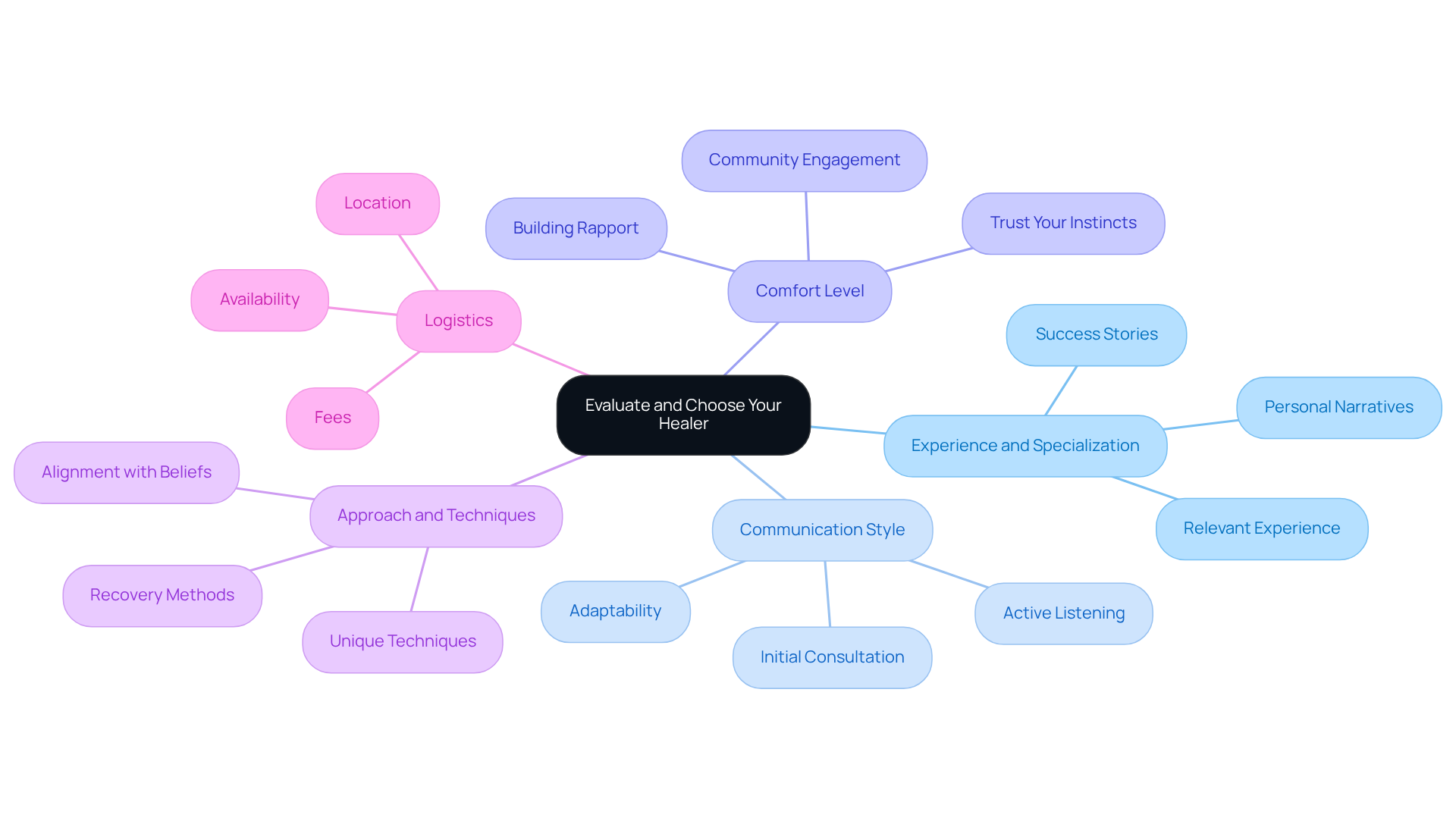 The center represents the main goal of finding a healer, while each branch shows a key criterion to consider. Follow the branches to explore specific aspects that can help you make an informed choice.