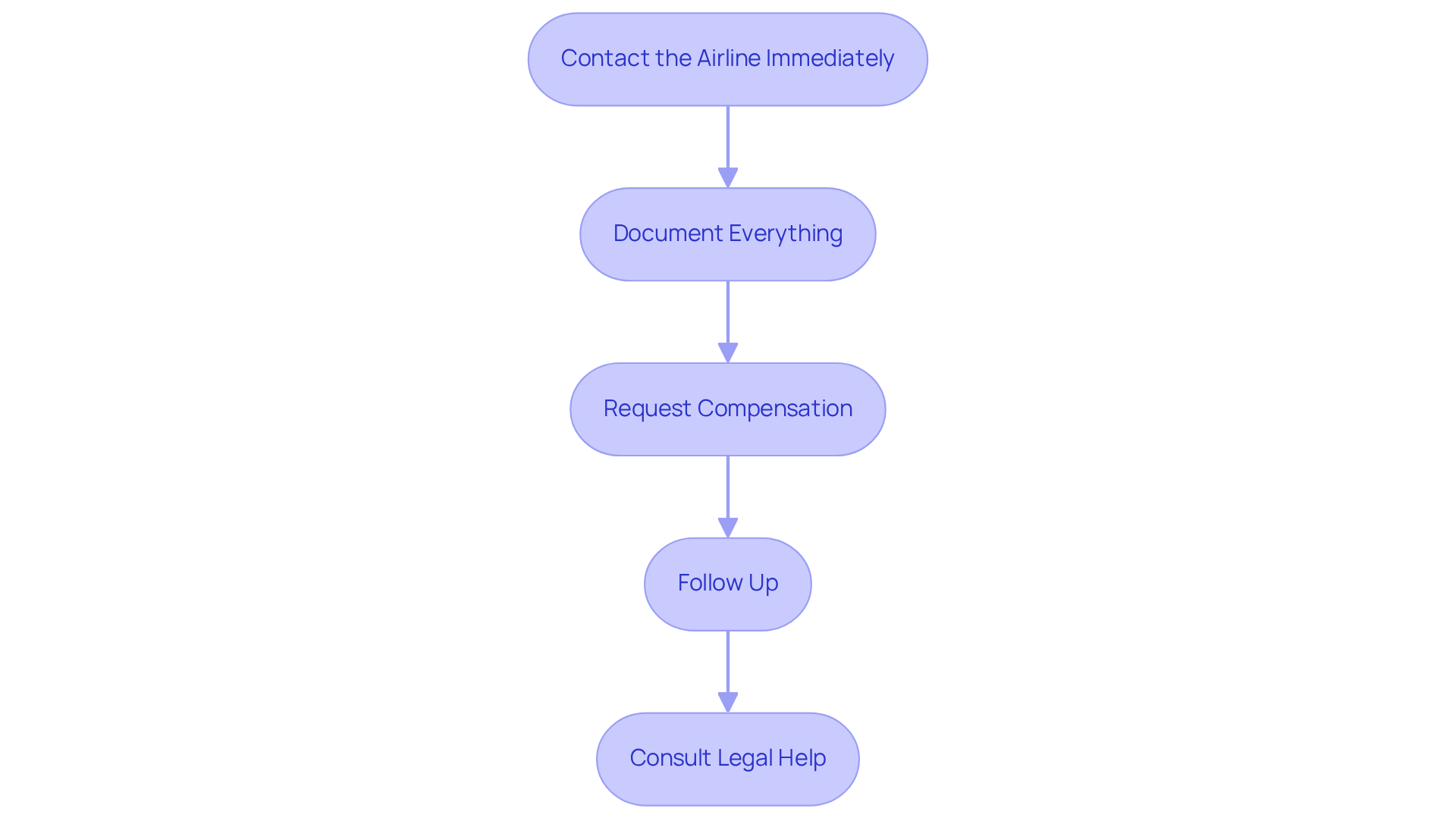 Each box represents a step you should take after missing your flight. Follow the arrows to see the order of actions that can help you resolve the situation effectively.