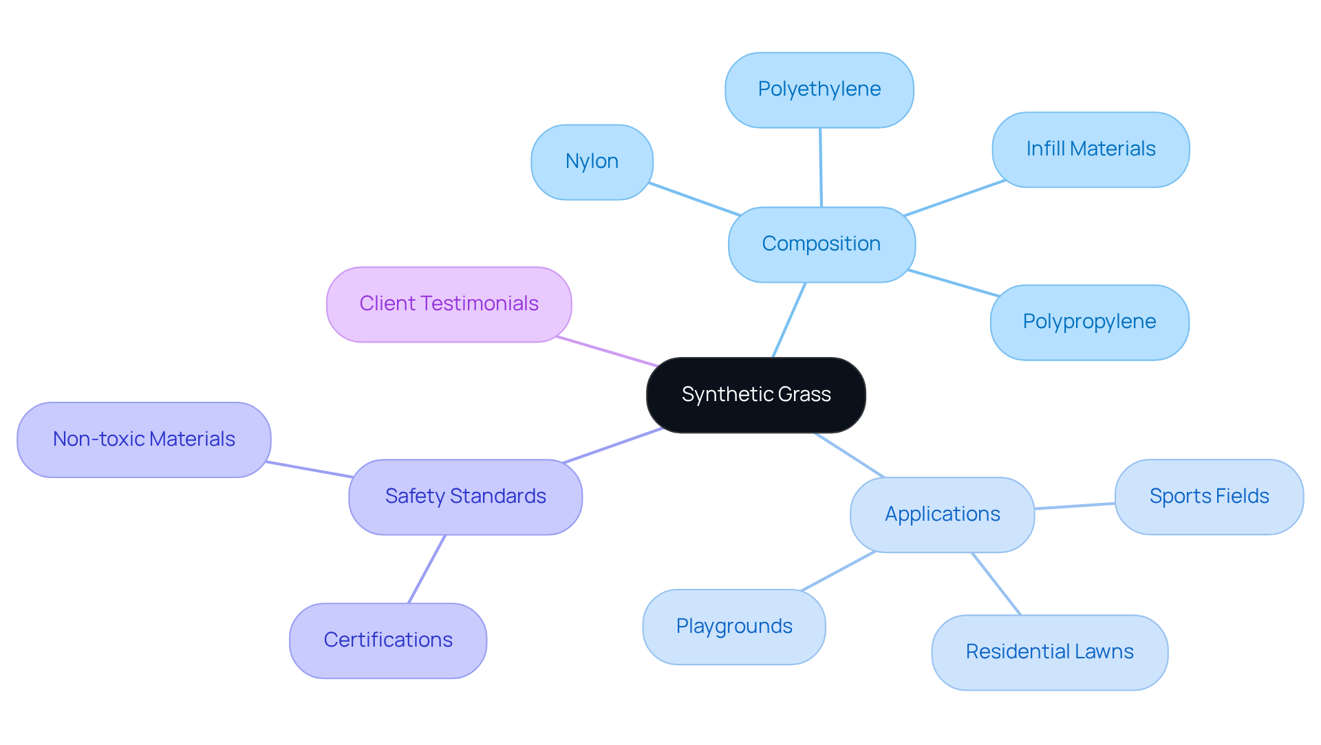 This mindmap starts with synthetic grass at the center, branching out to show its materials, uses, safety standards, and client feedback. Each branch represents a different aspect of synthetic grass, helping you understand how they connect and contribute to the overall topic.