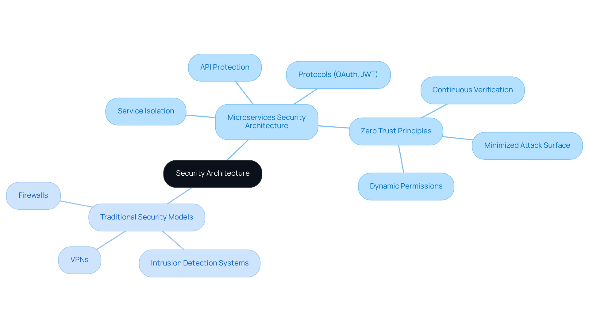 This mindmap illustrates the key features and differences between microservices security architecture and traditional security models. Each branch represents a critical aspect of the respective architecture, helping you understand how they compare and what challenges they face. This mindmap illustrates the key features and differences between microservices security architecture and traditional security models. Each branch represents a critical aspect of the respective architecture, helping you understand how they compare and what challenges they face.
