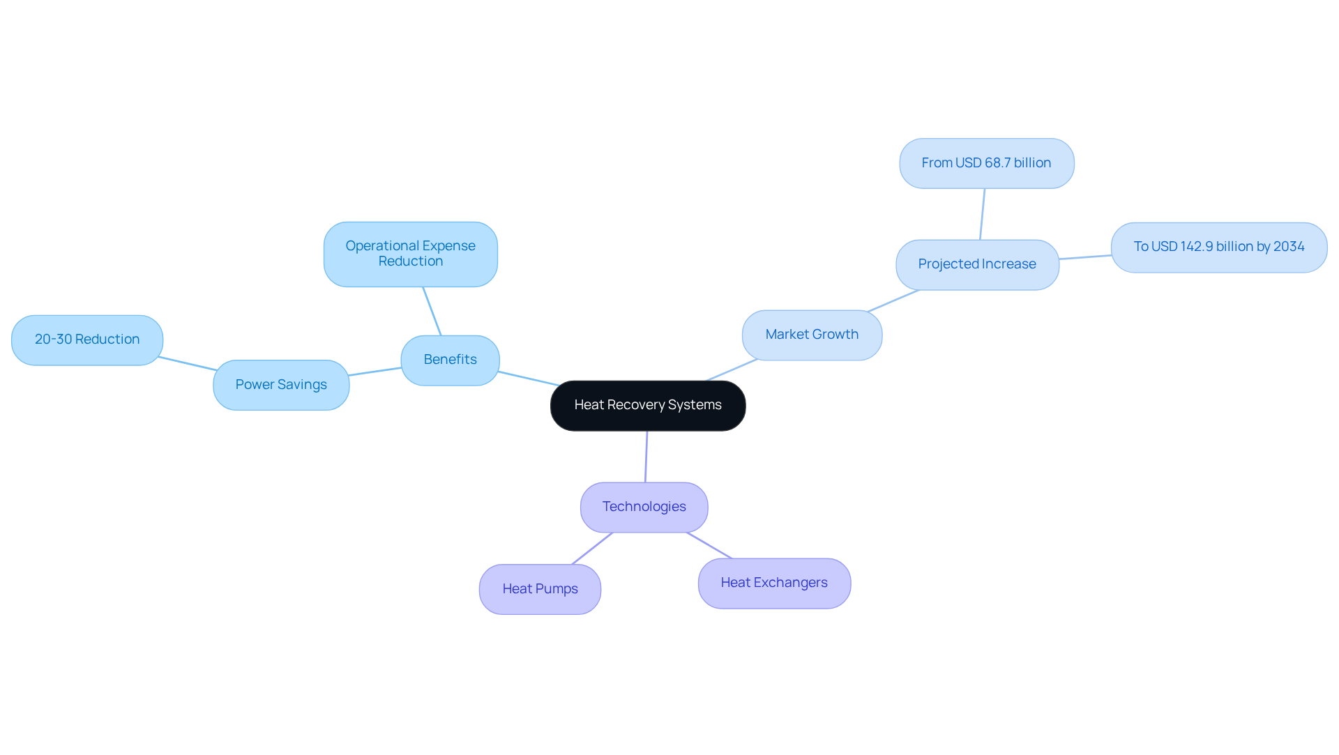 The central node represents heat recovery systems, with branches showing their benefits, market growth, and technologies used. Each branch highlights important aspects, making it easy to understand the overall impact of heat recovery.