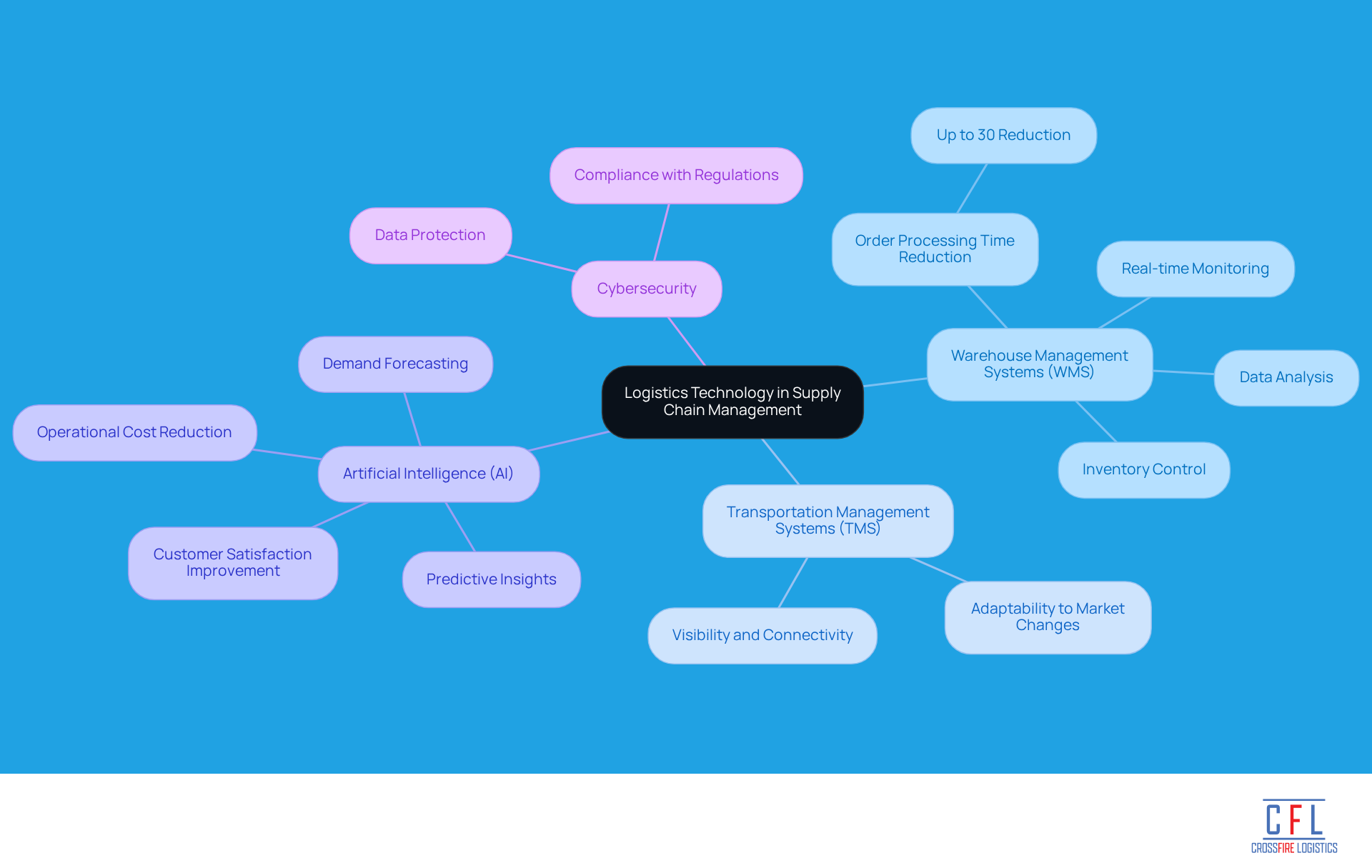 The central node represents the main topic, while branches show key components and their benefits. Follow the branches to understand how each technology contributes to optimizing supply chain operations.