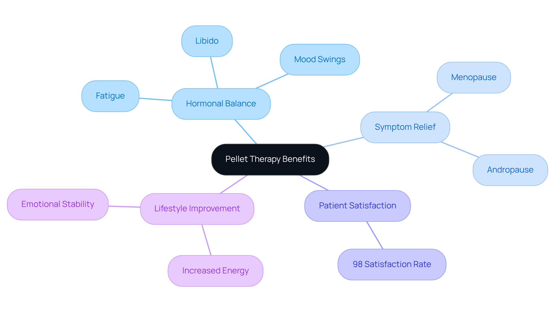 This mindmap illustrates how pellet therapy can help older adults. Start at the center with the main topic, then explore the branches to see how it addresses hormonal balance, relieves symptoms, and improves overall satisfaction and lifestyle. This mindmap illustrates how pellet therapy can help older adults. Start at the center with the main topic, then explore the branches to see how it addresses hormonal balance, relieves symptoms, and improves overall satisfaction and lifestyle.