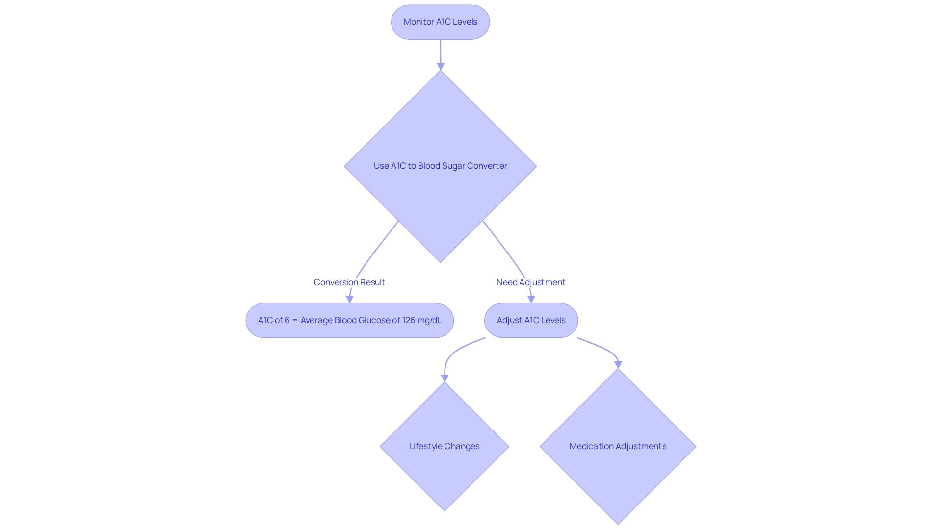 Green boxes represent monitoring actions, blue indicates conversion results, and orange outlines adjustment strategies.