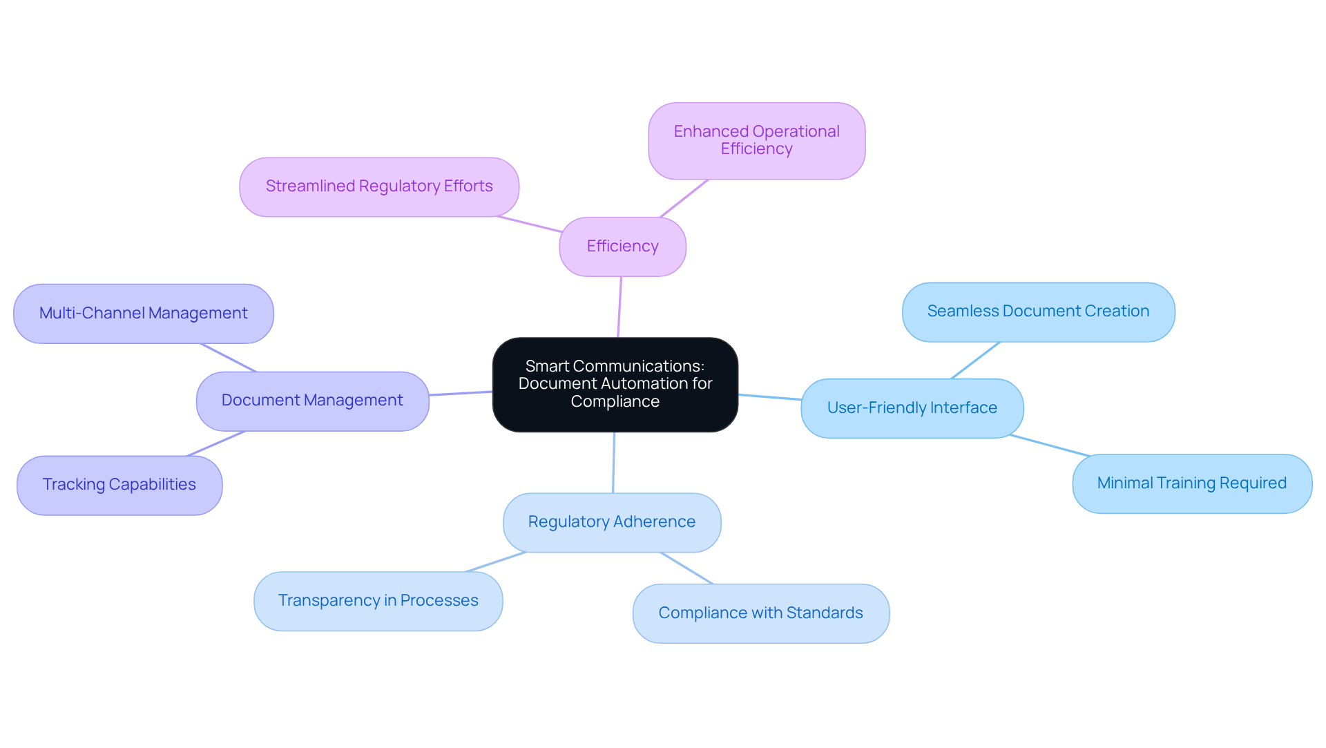 Start at the center with the main tool, then explore the branches to see its features and how they contribute to compliance and efficiency.