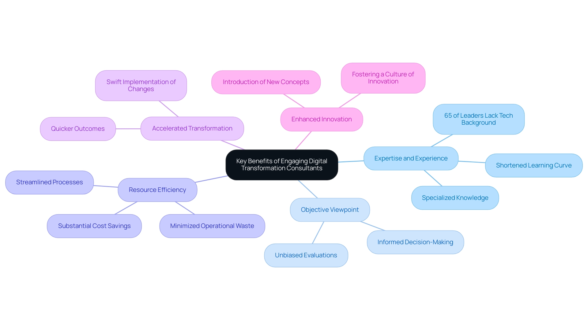 Understanding the Role of a Consultant in Digital Transformation: A Complete Tutorial