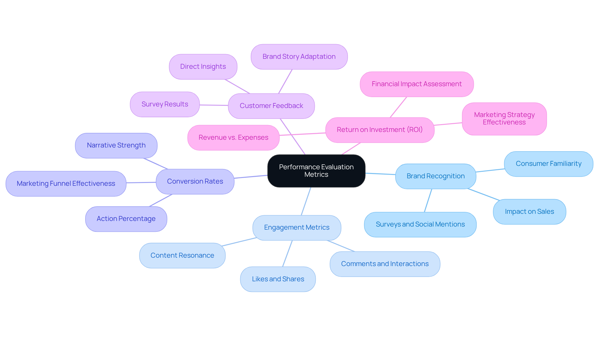 This mindmap starts with the main idea of evaluating performance metrics. Each branch represents a different metric that helps you understand your branding and marketing effectiveness. Follow the branches to see how each metric contributes to your overall strategy.