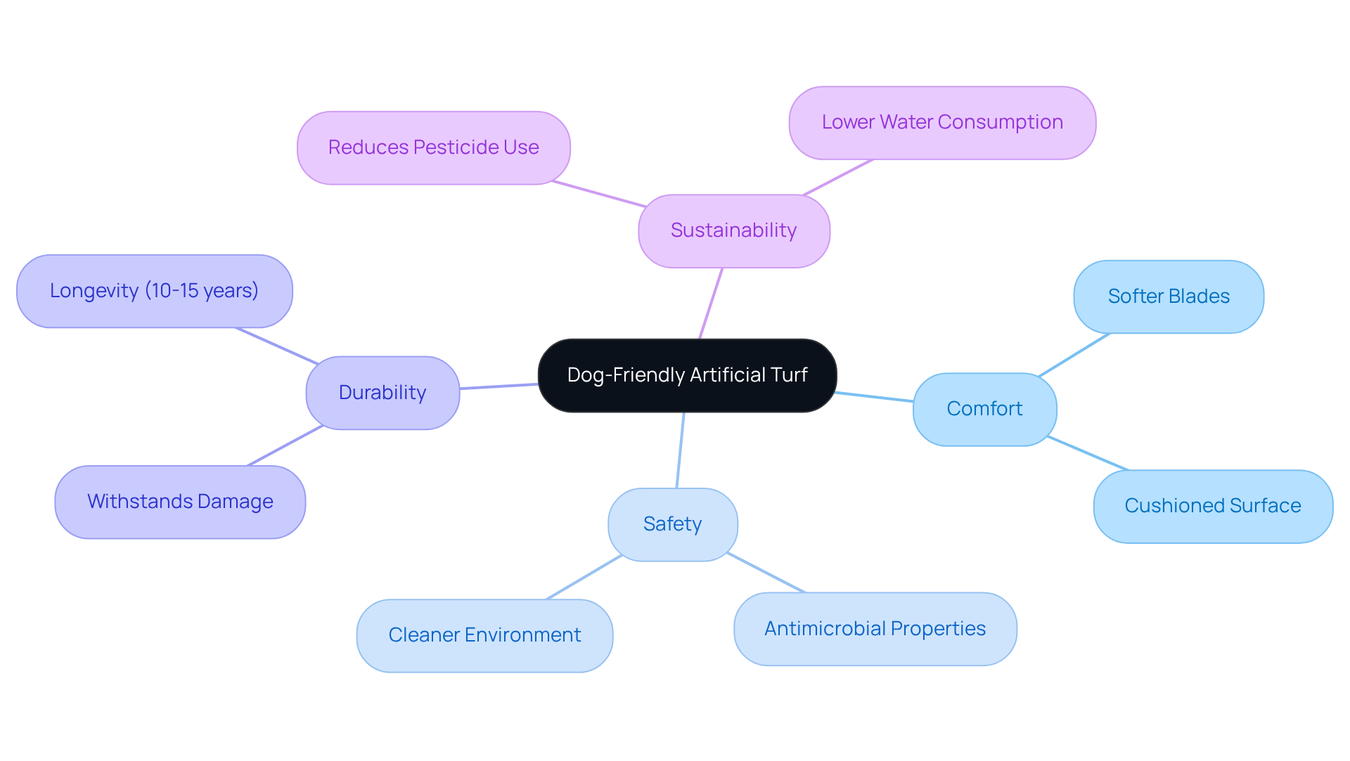 Start at the center with the main topic, then explore each branch to see the specific features and benefits that make this turf ideal for pets.
