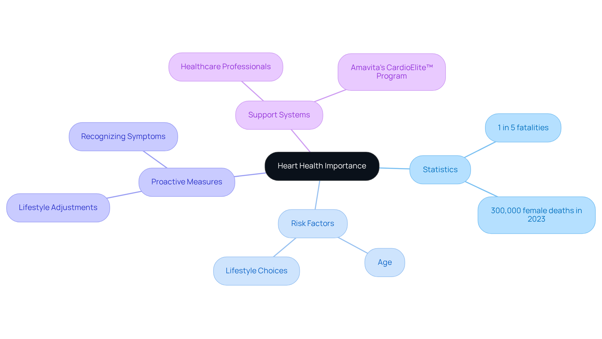 This mindmap starts with the central theme of heart health and branches out into important related topics. Each branch represents a different aspect of heart health, helping you see how they connect and why they matter.