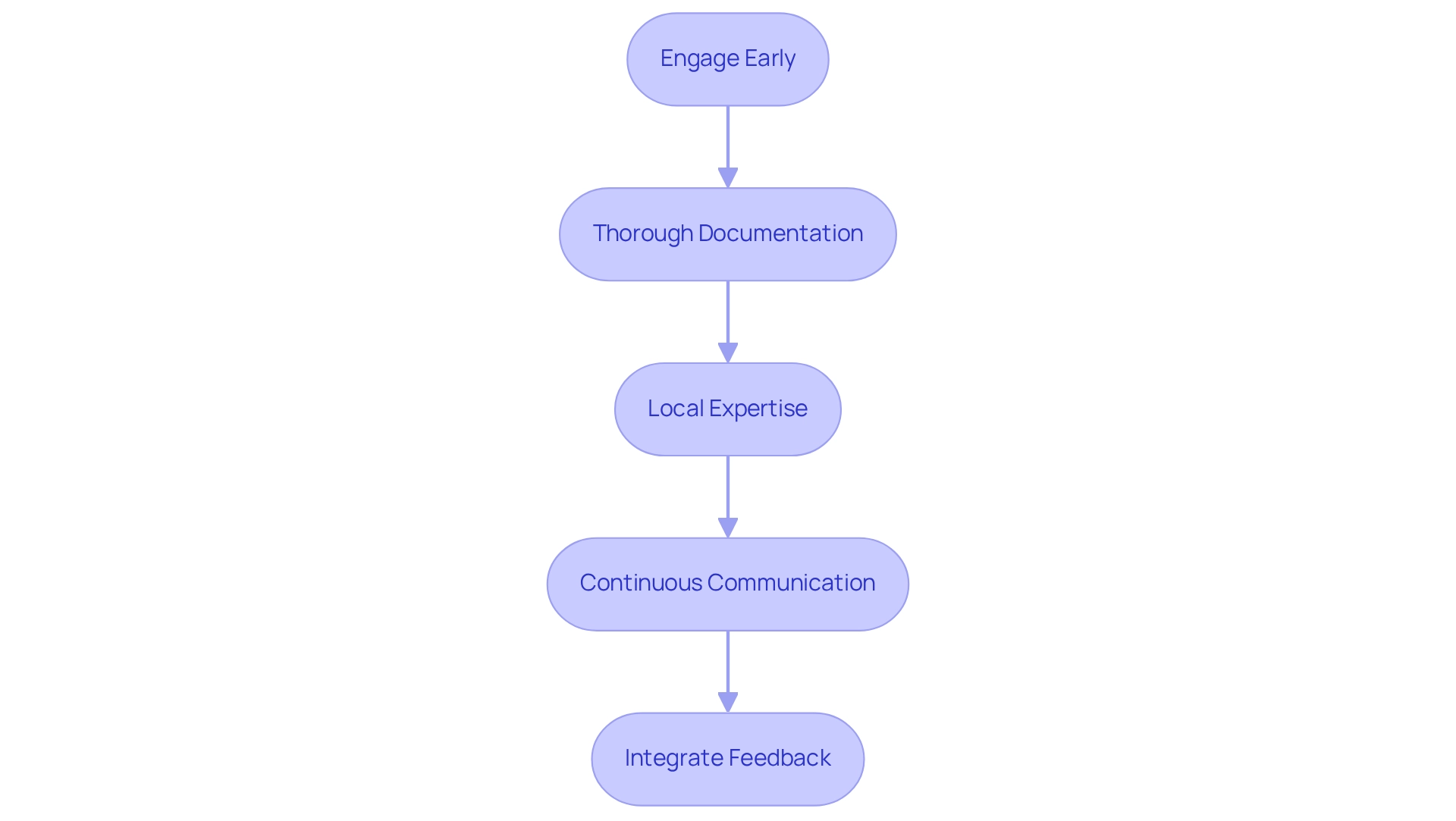 Each box represents a recommended action you should take during the COFEPRIS submission process. Follow the arrows to see the order in which these practices should ideally be implemented.