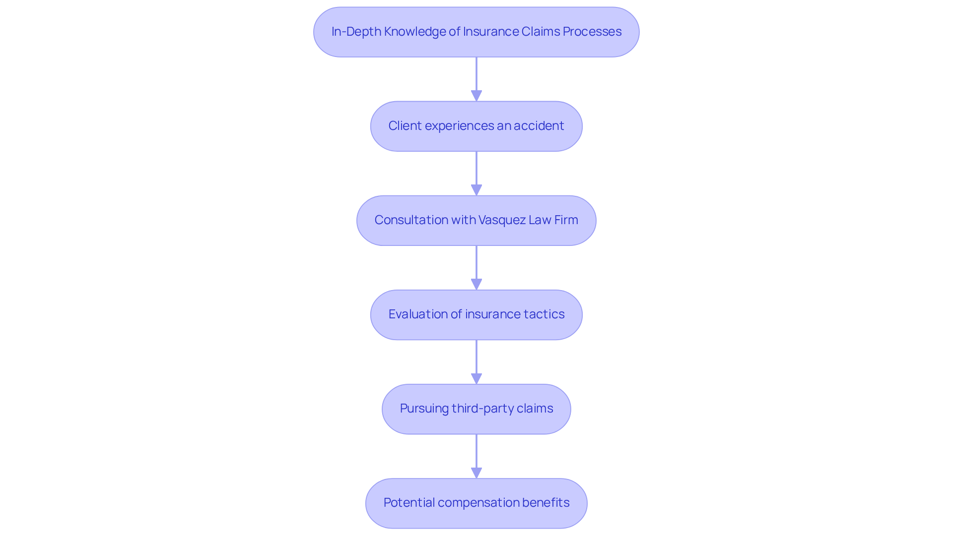 This flowchart illustrates the steps involved in managing insurance claims after an accident. Start from the top and follow the arrows to see how each step leads to the next, highlighting the law firm's role in helping clients secure compensation.