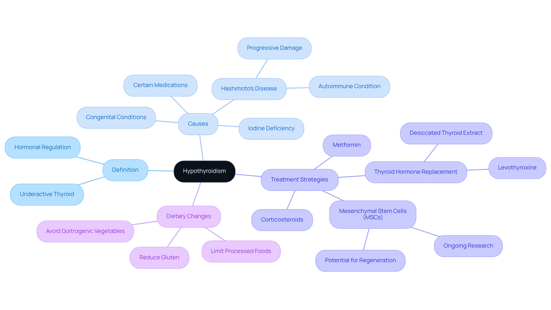 This mindmap starts with hypothyroidism at the center. From there, you can explore its definition and various causes. Each cause is connected to the main topic, showing how they relate to thyroid health. The branches also lead to treatment strategies, helping you see how to manage hypothyroidism effectively. This mindmap starts with hypothyroidism at the center. From there, you can explore its definition and various causes. Each cause is connected to the main topic, showing how they relate to thyroid health. The branches also lead to treatment strategies, helping you see how to manage hypothyroidism effectively.