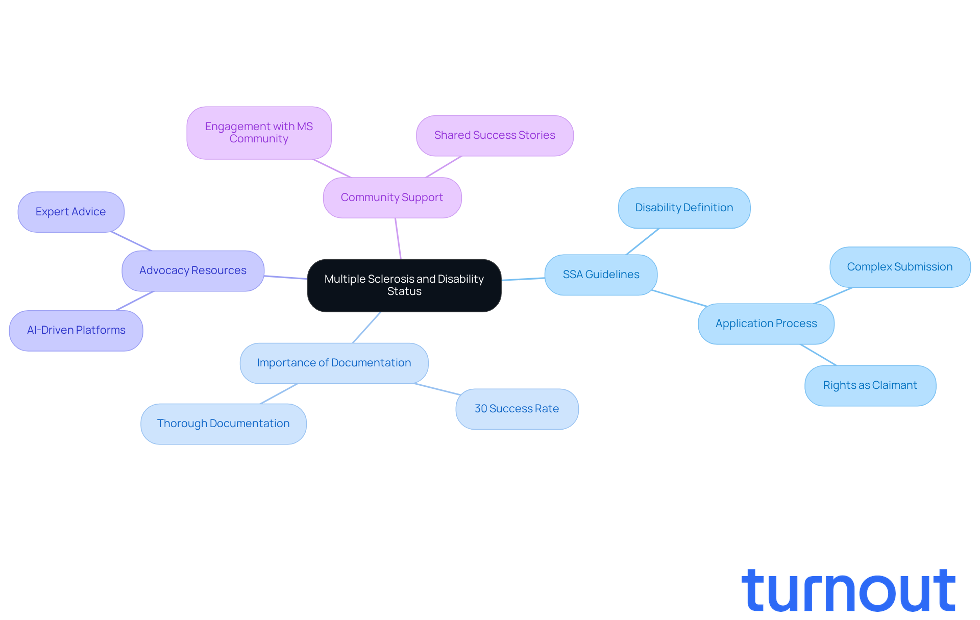 The central node represents the main topic, while branches show key areas of focus. Each sub-branch provides specific details or statistics related to that area, helping you see how everything connects.
