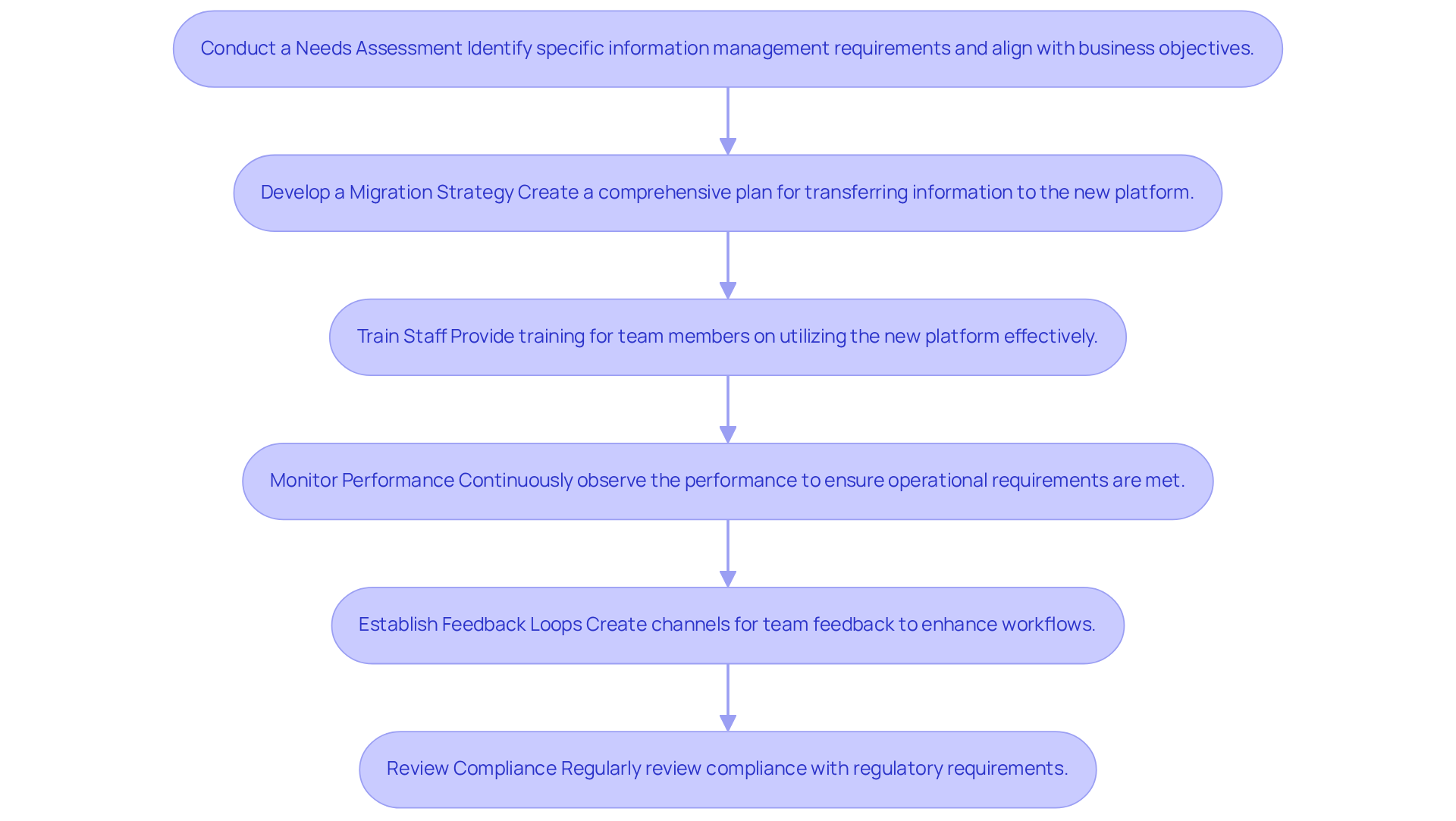 Each box represents a step in the integration process. Follow the arrows to see the order in which these practices should be implemented for effective integration of DBaaS. Each box represents a step in the integration process. Follow the arrows to see the order in which these practices should be implemented for effective integration of DBaaS.