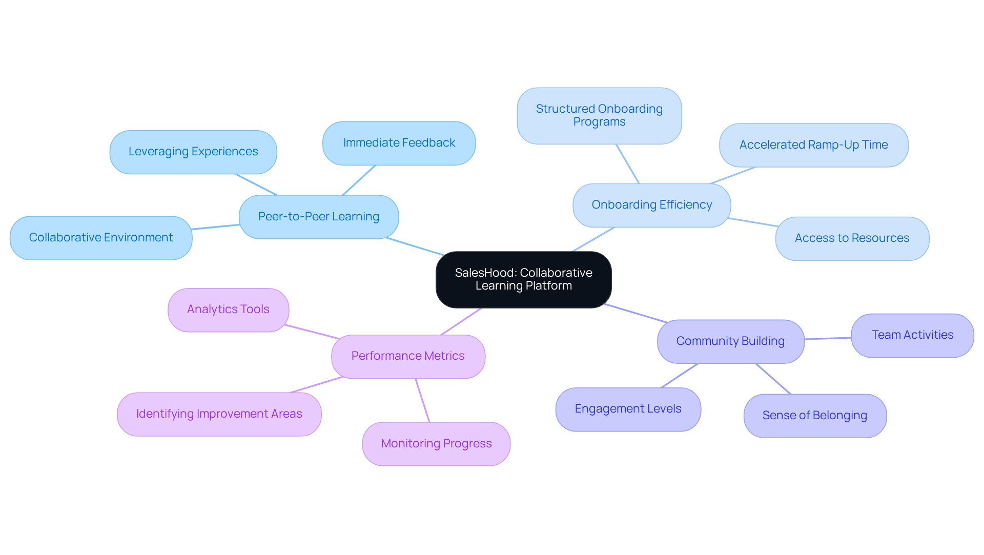 The central node represents SalesHood, and each branch shows a key benefit or feature. Follow the branches to explore how each aspect contributes to the platform's effectiveness in sales enablement. The central node represents SalesHood, and each branch shows a key benefit or feature. Follow the branches to explore how each aspect contributes to the platform's effectiveness in sales enablement.