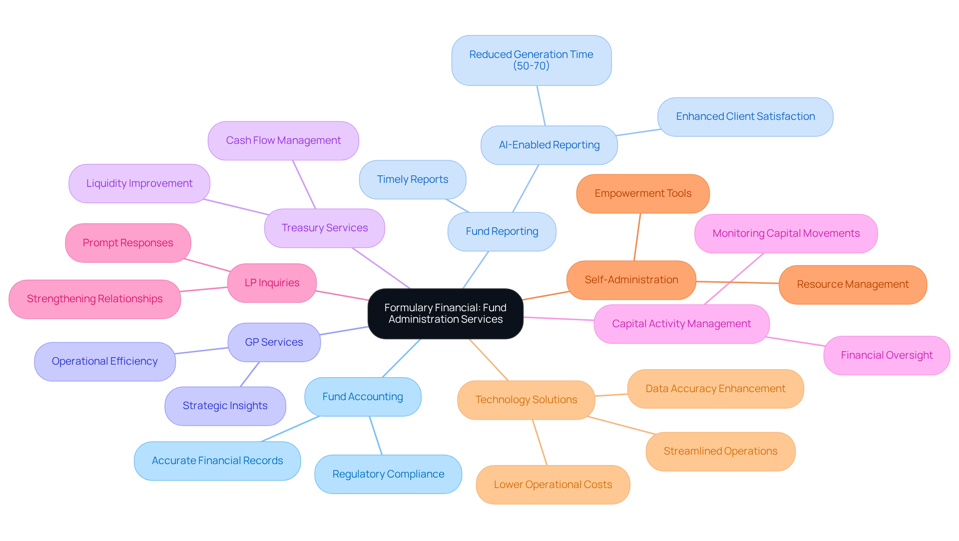 The central node represents Formulary Financial's services, with branches showing different service categories. Each sub-branch highlights specific features or benefits, helping you understand how these services work together to support asset managers.