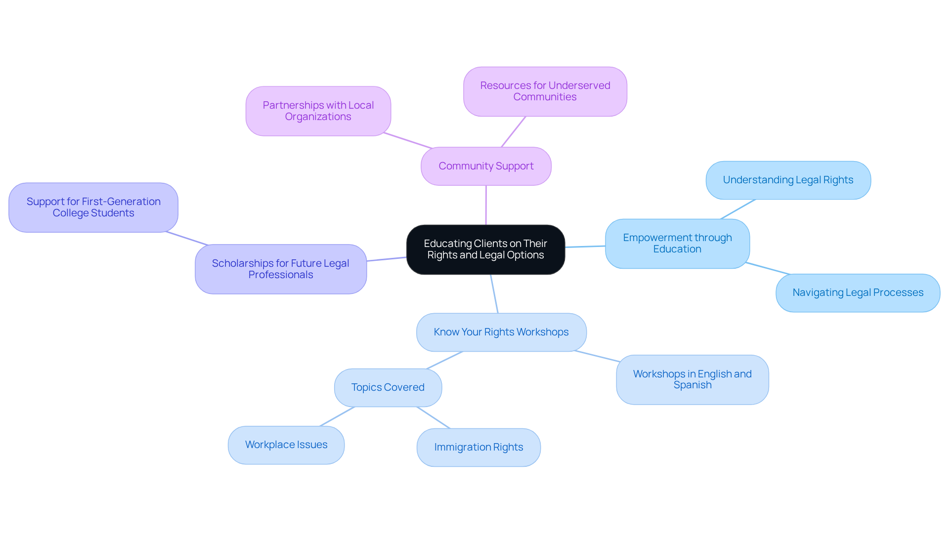 The central node represents the main theme of client education, while the branches show different initiatives and commitments that support this goal. Each color-coded branch helps you easily identify the various aspects of our educational efforts.