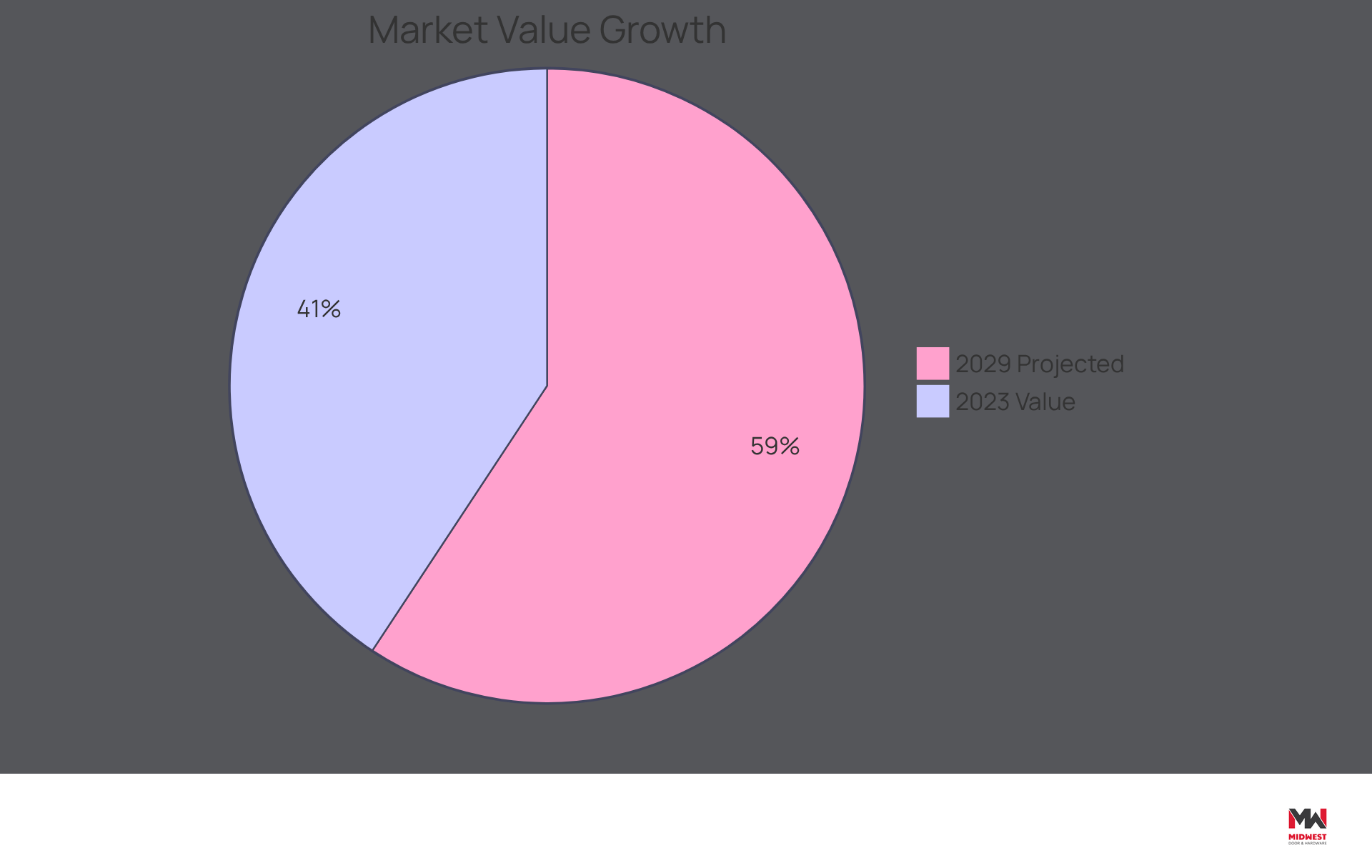 The blue slice represents the market value in 2023, while the green slice shows the projected value in 2029. The increase in size indicates the expected growth in demand for cost-effective toilet partitions.