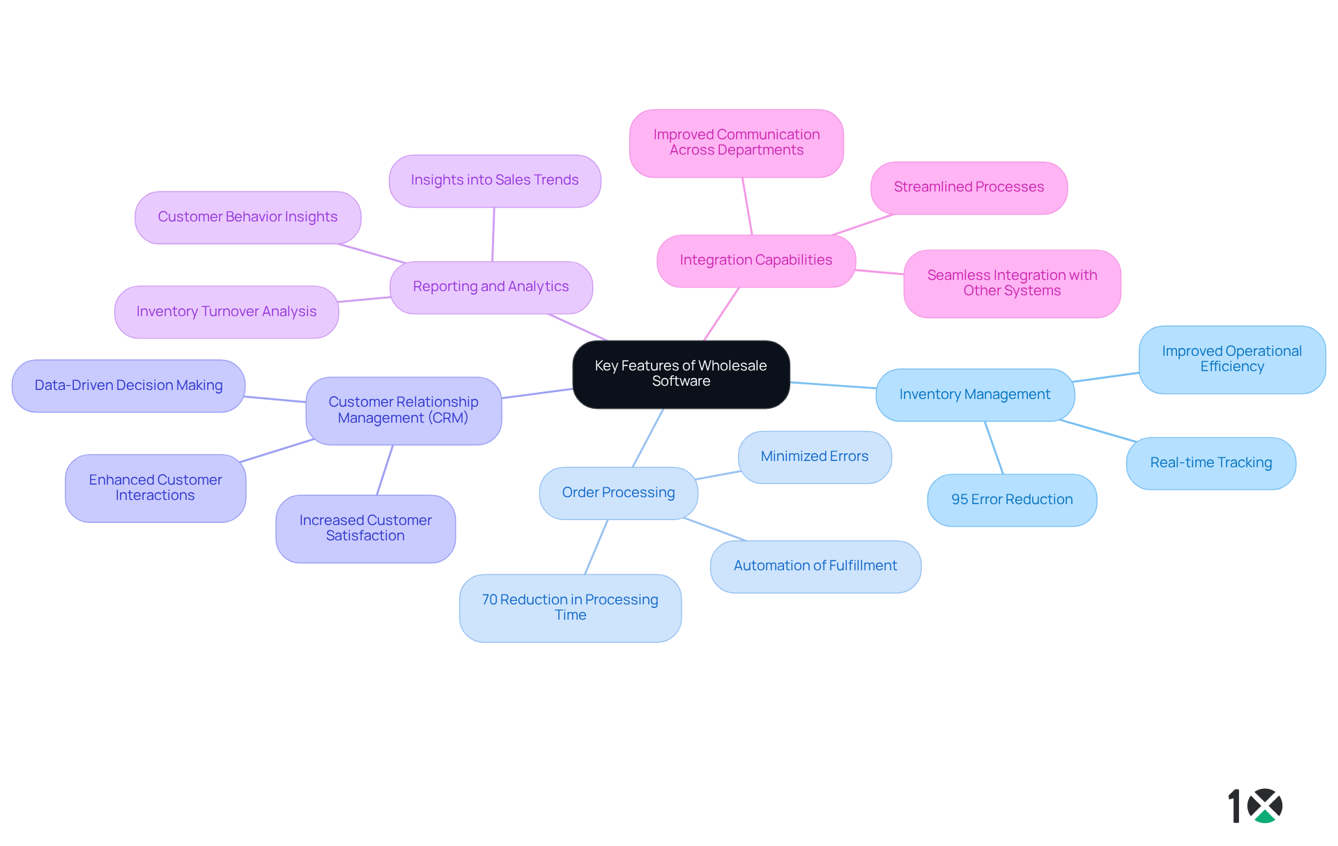 The central node represents the overall topic, while branches represent individual features. Each feature highlights specific benefits and statistics, illustrating how they collectively enhance operational efficiency. The central node represents the overall topic, while branches represent individual features. Each feature highlights specific benefits and statistics, illustrating how they collectively enhance operational efficiency.