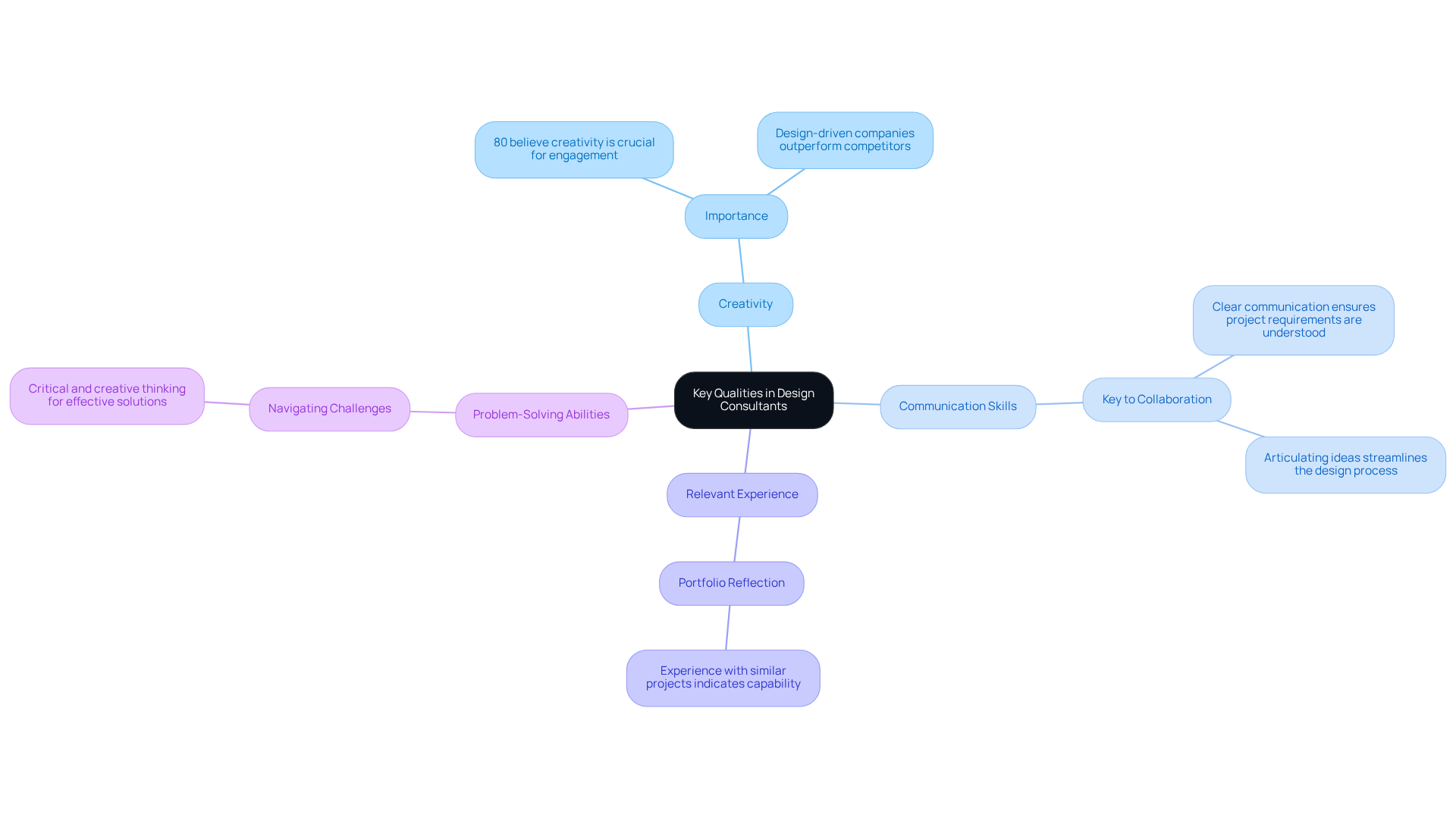 The central node represents the main focus on selecting a design consultant, while the branches highlight essential qualities. Each quality is further explained, showing why it matters in the selection process. The central node represents the main focus on selecting a design consultant, while the branches highlight essential qualities. Each quality is further explained, showing why it matters in the selection process.