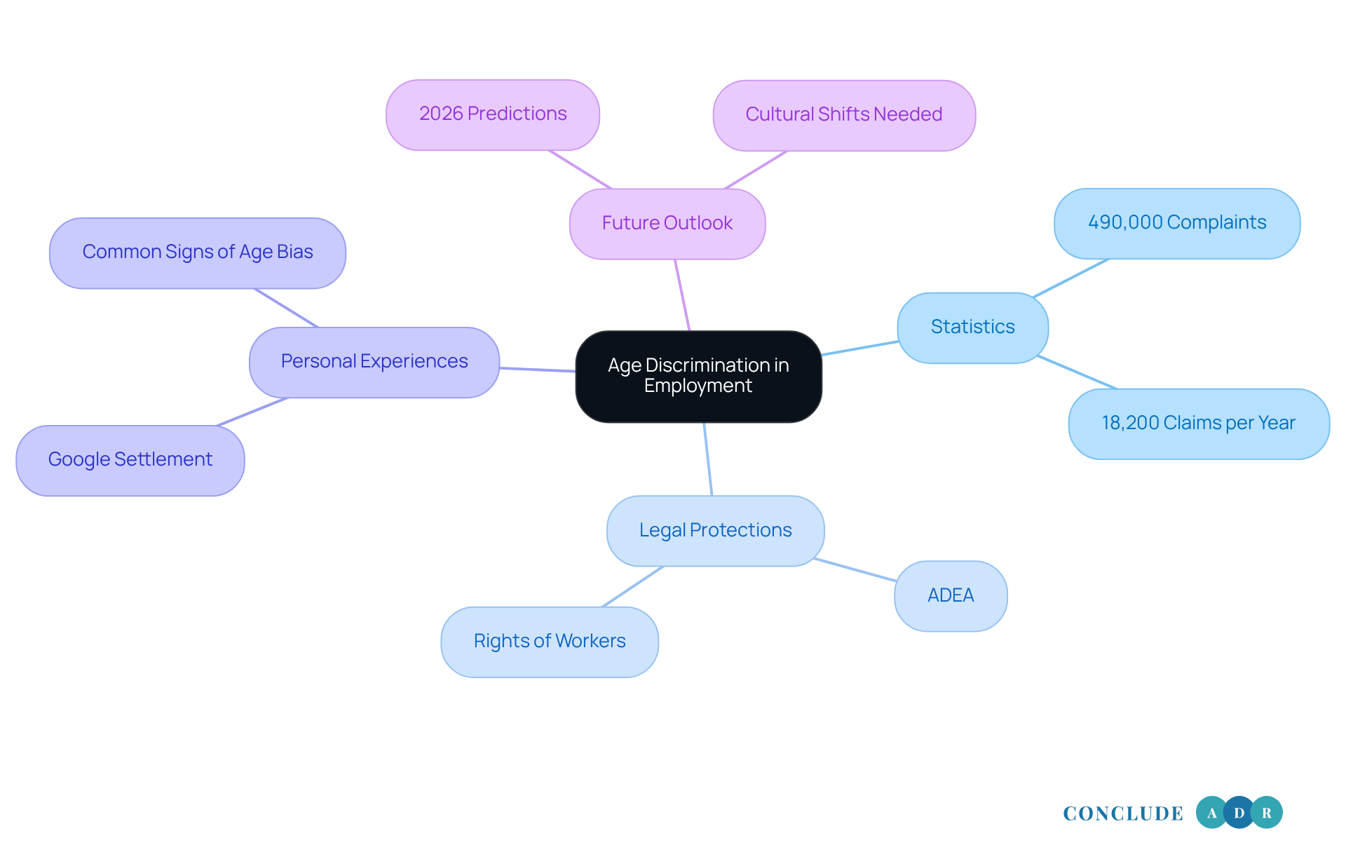 The central node represents the main topic, while branches show different aspects of age discrimination. Each color-coded branch helps you navigate through statistics, legal rights, and personal stories related to age bias. The central node represents the main topic, while branches show different aspects of age discrimination. Each color-coded branch helps you navigate through statistics, legal rights, and personal stories related to age bias.