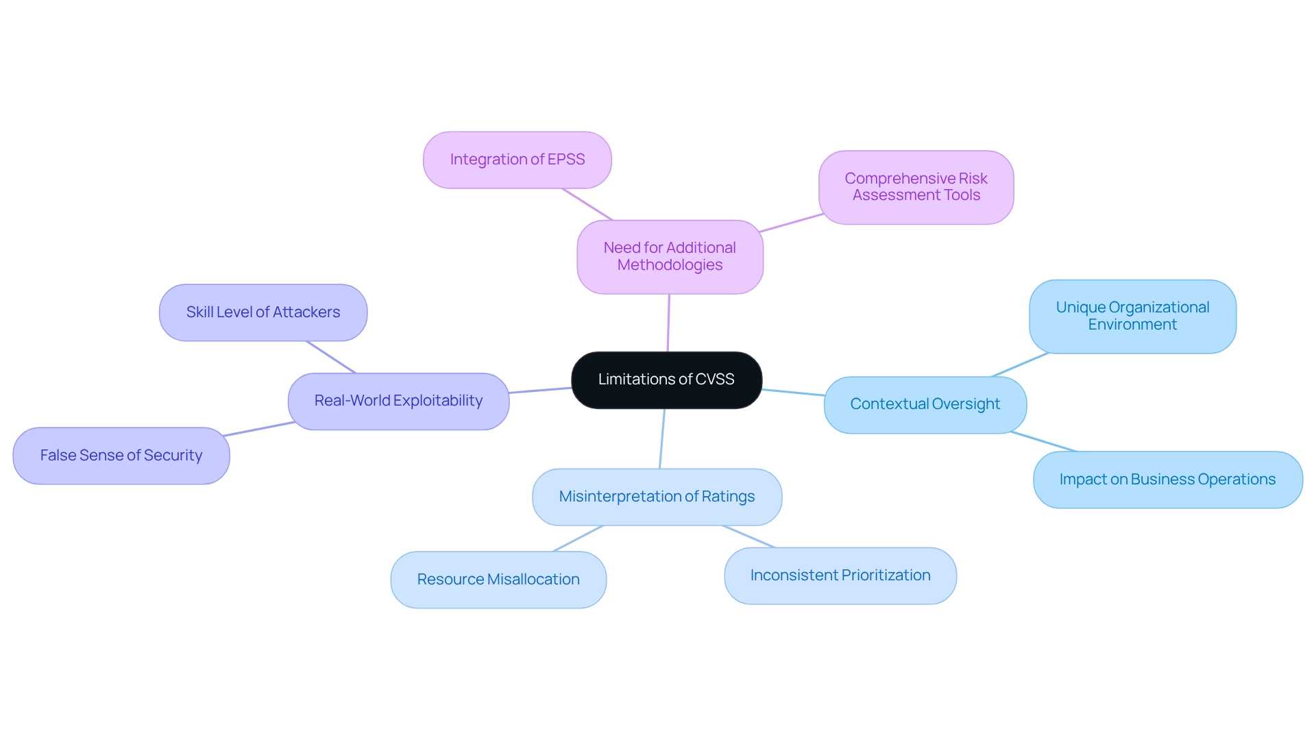 The central node represents CVSS limitations, with branches representing key challenges and their detailed aspects.