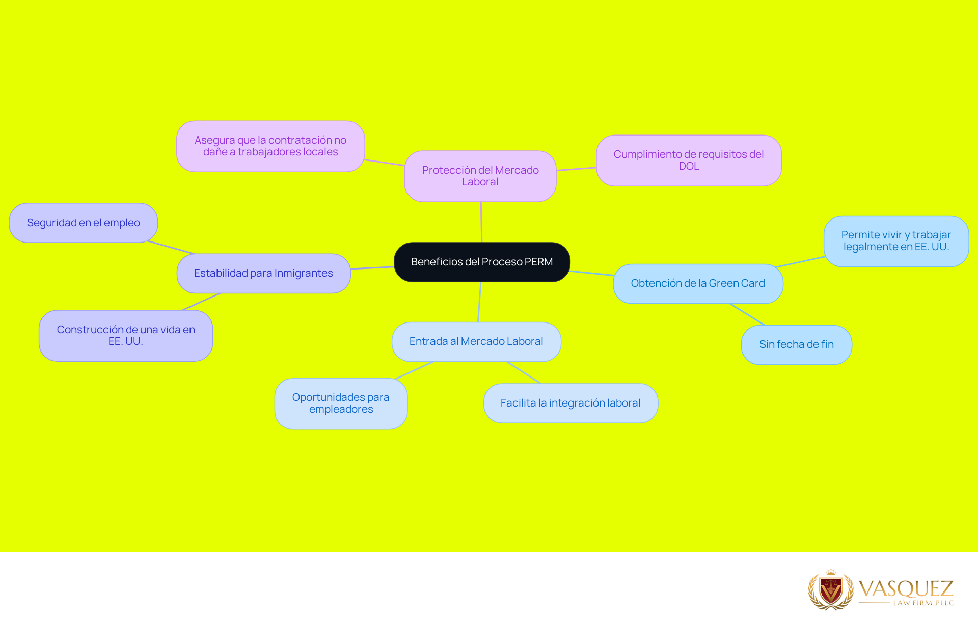 El nodo central muestra el tema principal, y las ramas representan los diferentes beneficios del proceso PERM. Cada rama puede tener detalles adicionales que explican cómo cada beneficio impacta a los inmigrantes y a los empleadores.