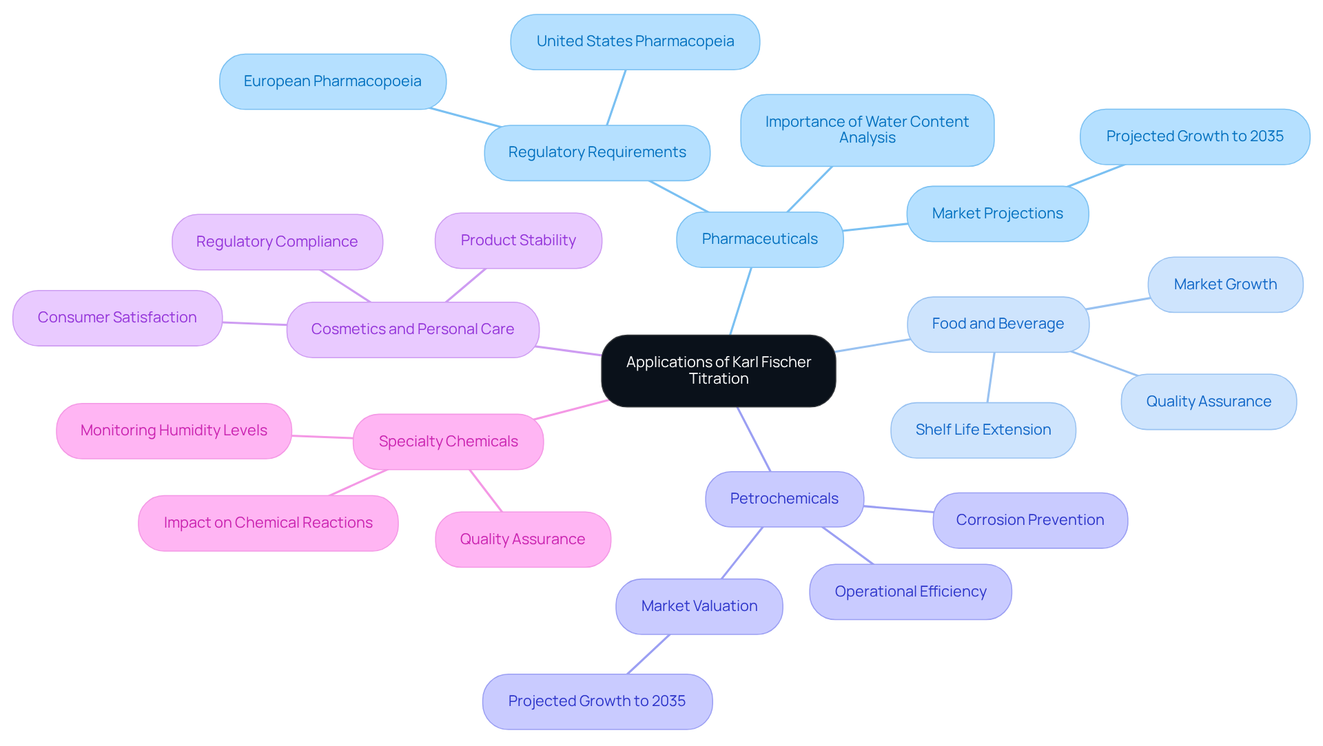 This mindmap illustrates how Karl Fischer Titration is applied across different industries. Each branch represents a sector, and the sub-branches detail specific applications and considerations within that sector. Follow the branches to see how KFT contributes to quality and compliance in each area. This mindmap illustrates how Karl Fischer Titration is applied across different industries. Each branch represents a sector, and the sub-branches detail specific applications and considerations within that sector. Follow the branches to see how KFT contributes to quality and compliance in each area.