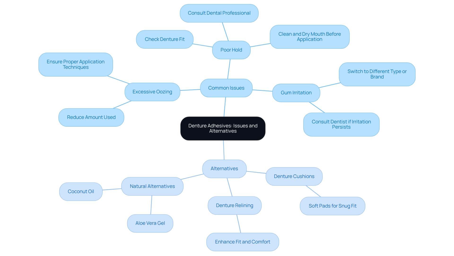 The central node contains the main topic, while branches represent common issues and alternatives. Follow the branches to understand each issue and its proposed solution or alternative option.