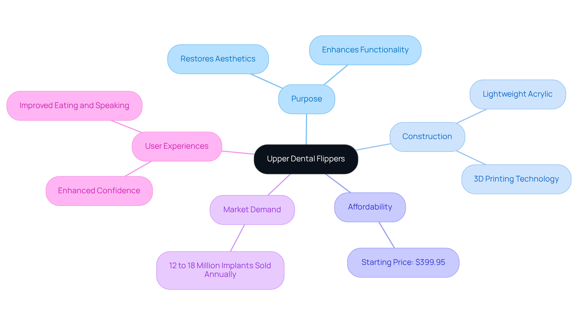 The central node represents upper dental flippers, and each branch shows different aspects related to them. For example, the 'Purpose' branch explains why they are important, while 'Construction' details how they are made. This layout helps you see the full picture of what upper dental flippers offer.