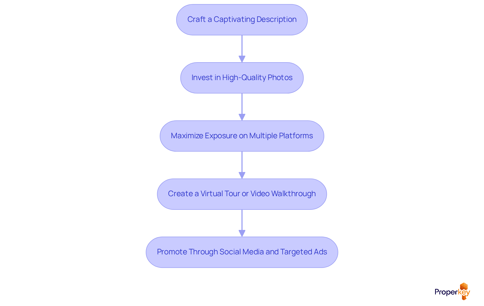Each box represents a step in the process of creating a property listing. Follow the arrows to see how each step leads to the next, helping you effectively market your property.