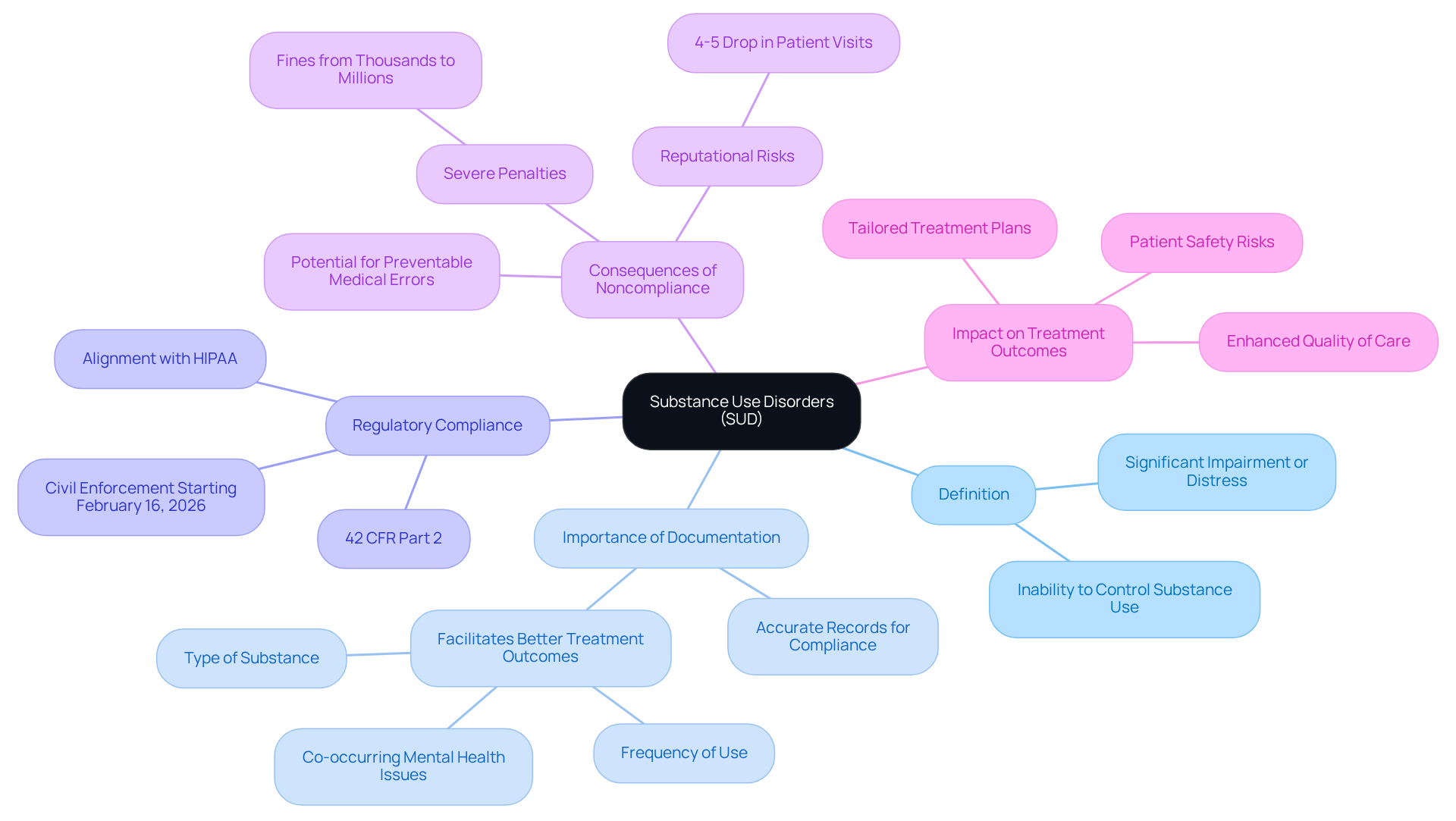 The central node represents the main topic, while branches show related areas of importance. Each sub-branch provides more detail, helping you see how everything connects and why accurate documentation matters.