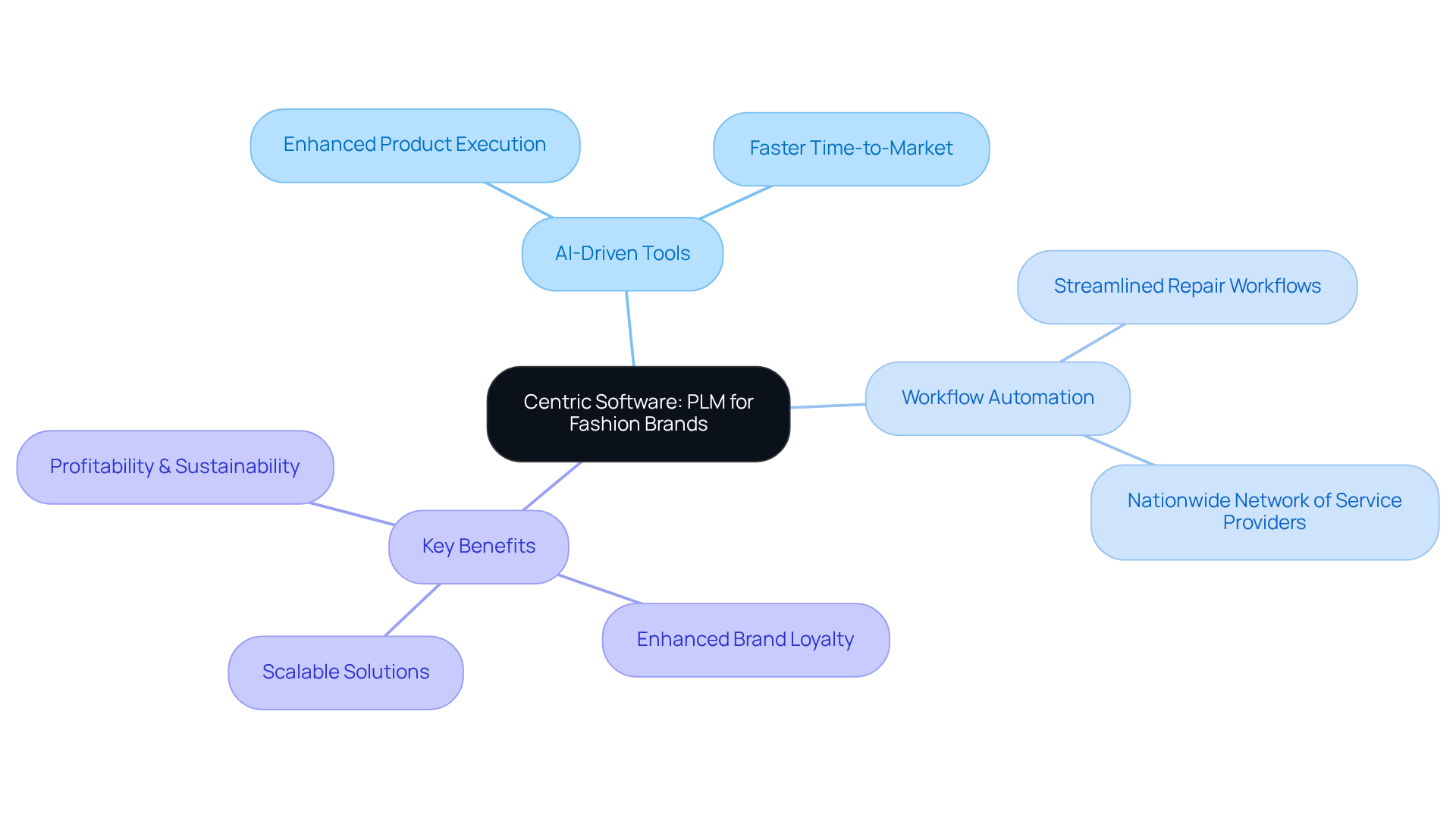 Start at the center with Centric Software's solutions, then follow the branches to explore AI tools, workflow automation, and the benefits they bring to fashion brands.
