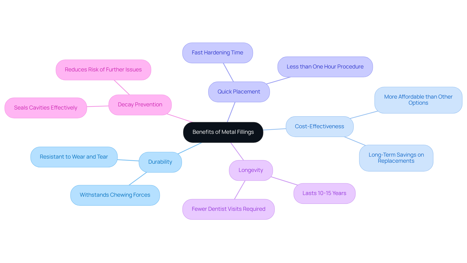 This mindmap shows the key advantages of choosing metal fillings for dental work. Each branch represents a specific benefit, and you can explore how they contribute to making metal fillings a reliable choice for dental health. This mindmap shows the key advantages of choosing metal fillings for dental work. Each branch represents a specific benefit, and you can explore how they contribute to making metal fillings a reliable choice for dental health.