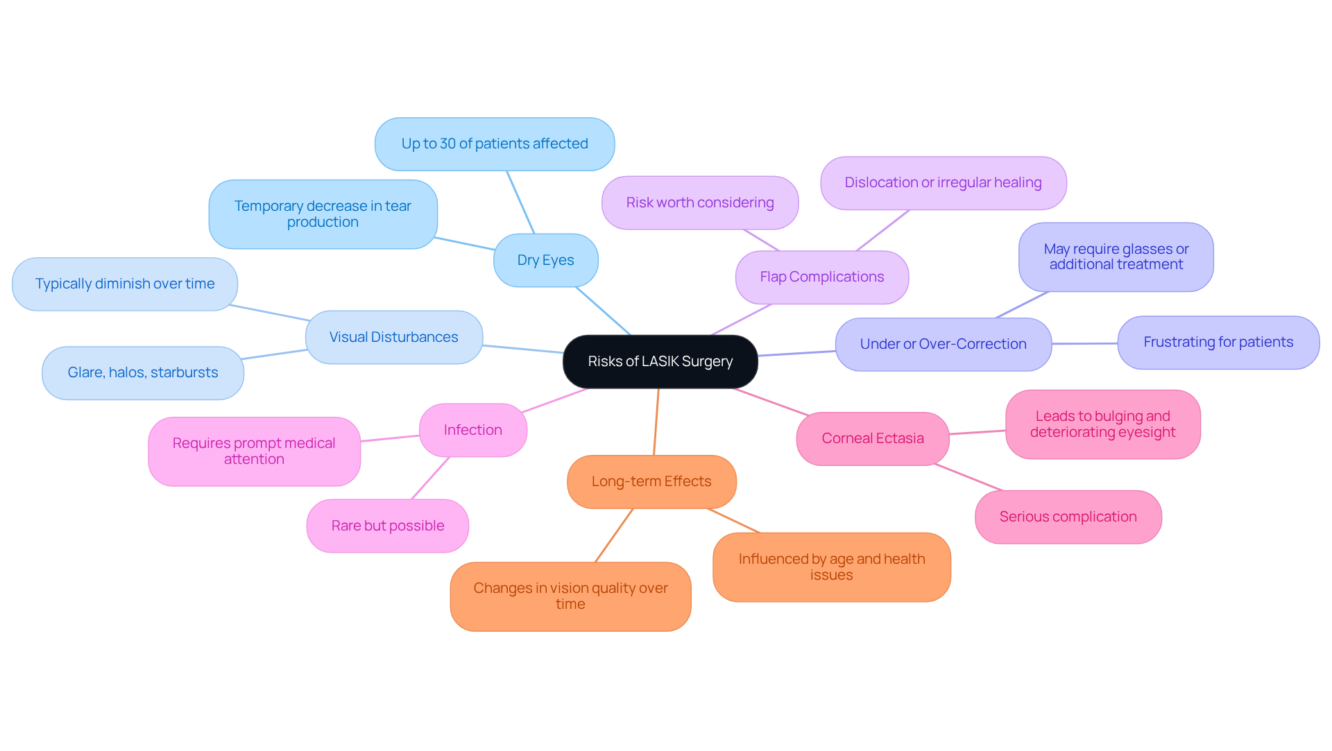 This mindmap illustrates the various risks associated with LASIK surgery. Each branch represents a specific risk, and the descriptions provide insight into what patients might experience. The central node is the main topic, while the branches help you navigate through the different potential complications. This mindmap illustrates the various risks associated with LASIK surgery. Each branch represents a specific risk, and the descriptions provide insight into what patients might experience. The central node is the main topic, while the branches help you navigate through the different potential complications.