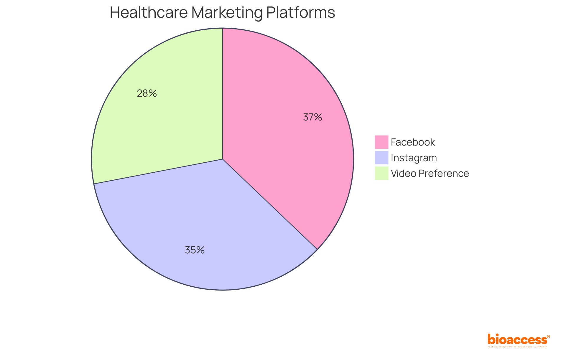 Each slice of the pie shows how many marketers use that platform or prefer that type of content. The bigger the slice, the more popular the platform among healthcare marketers.