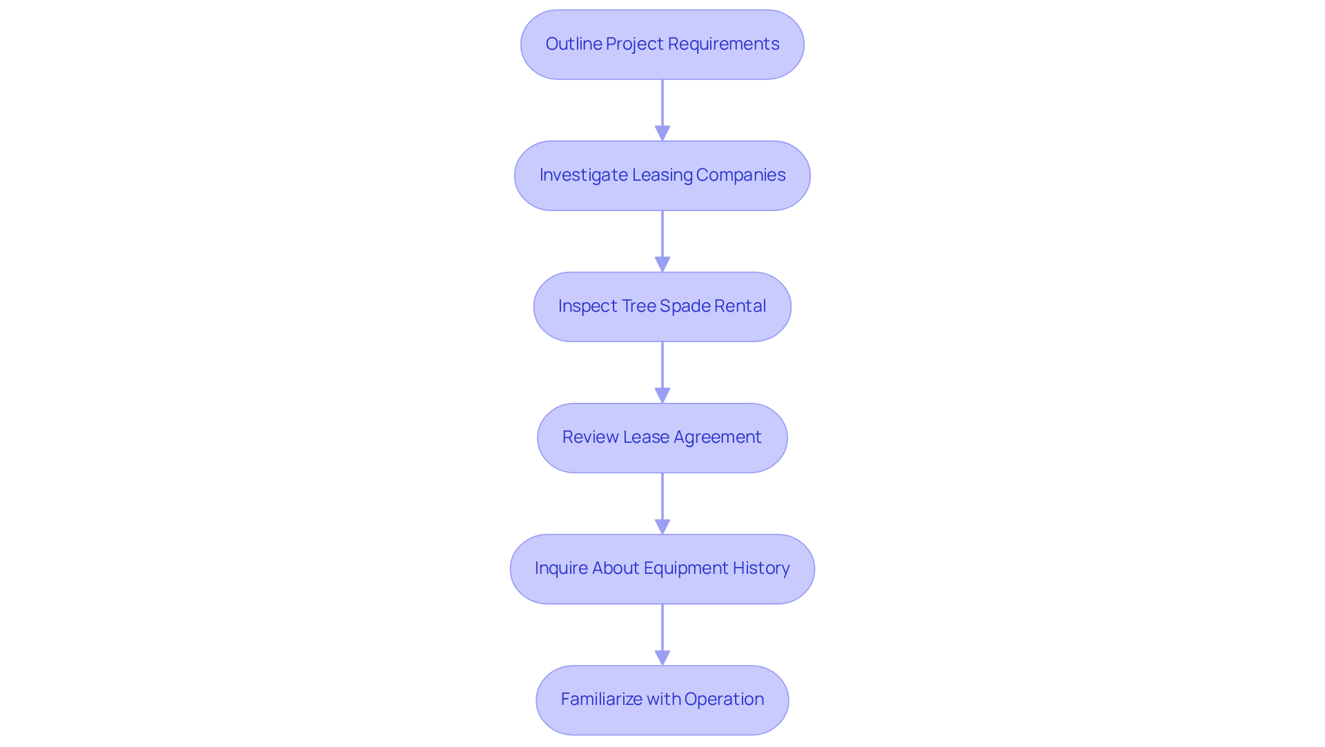 Each box represents a step in the rental process. Follow the arrows to see the order of actions that will help ensure a successful leasing experience. Each box represents a step in the rental process. Follow the arrows to see the order of actions that will help ensure a successful leasing experience.