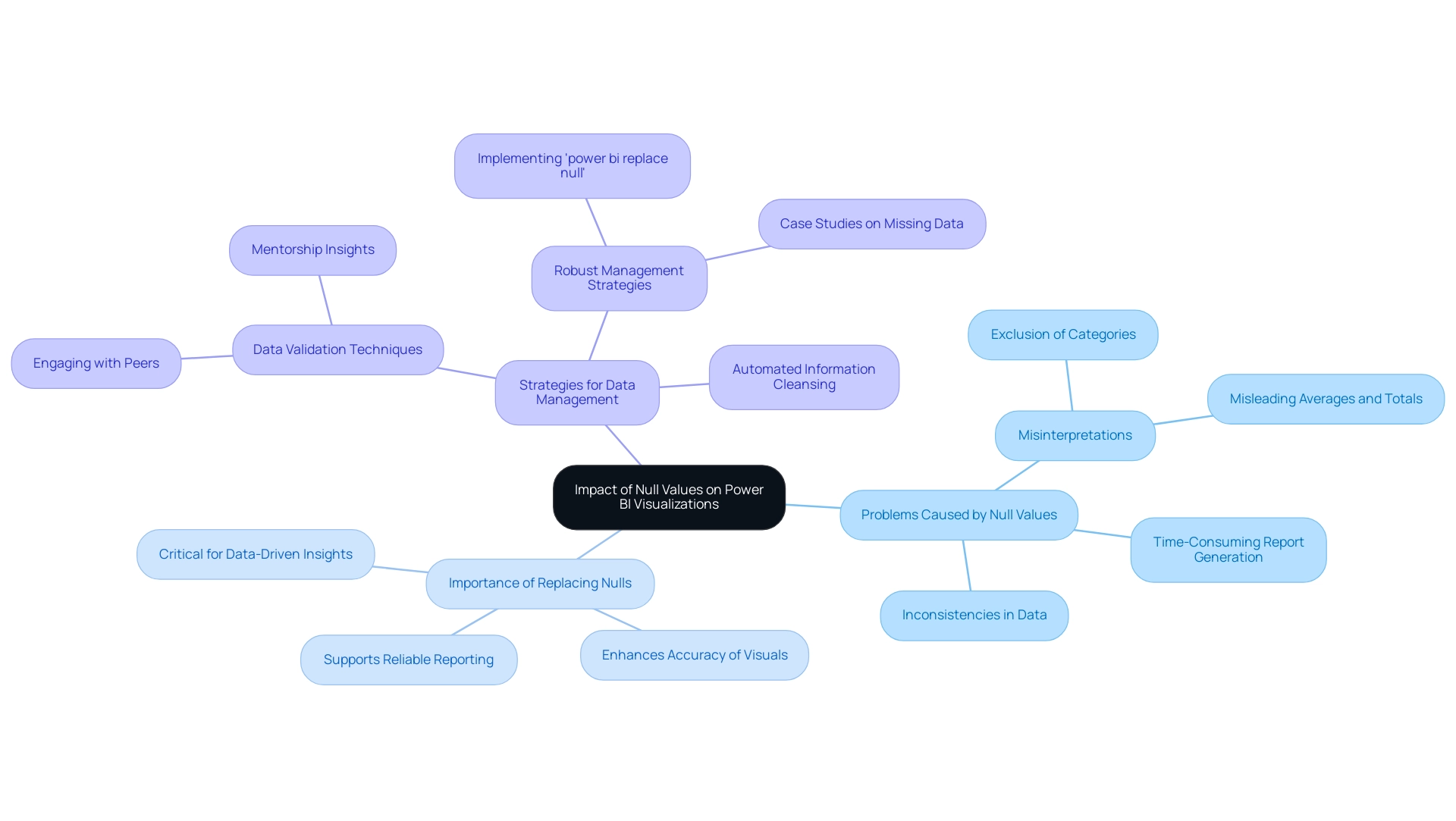 The central node represents the main topic, with branches illustrating the key problems, importance of data management, and strategies for handling null values.