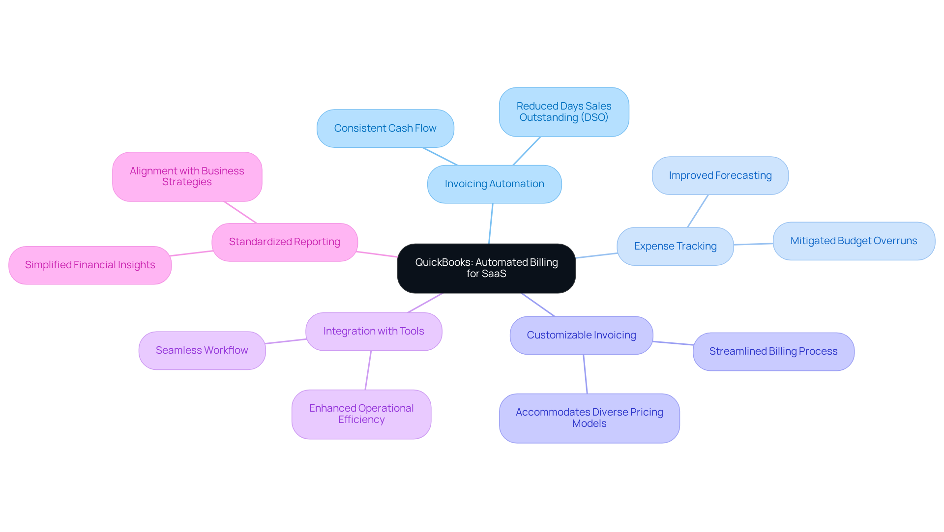The central node represents QuickBooks, while the branches show its key features. Each sub-branch highlights specific benefits, helping you understand how QuickBooks supports financial operations in SaaS.