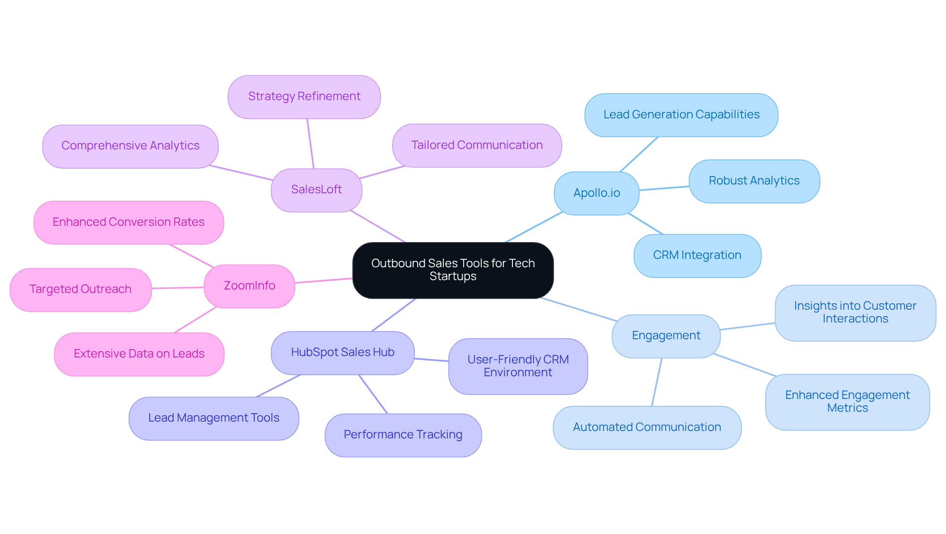 The central node represents the main topic, while each branch shows a different sales tool. The sub-branches highlight the specific features of each tool, helping you understand how they can benefit tech startups.