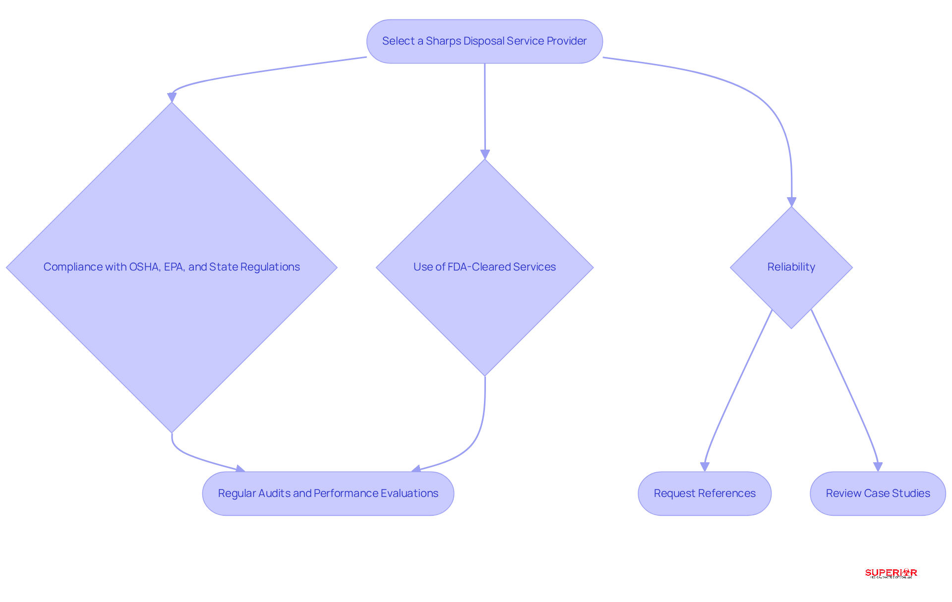 Follow the arrows to see how to choose a sharps disposal provider. Each step guides you through important evaluations to ensure safety and compliance. Follow the arrows to see how to choose a sharps disposal provider. Each step guides you through important evaluations to ensure safety and compliance.