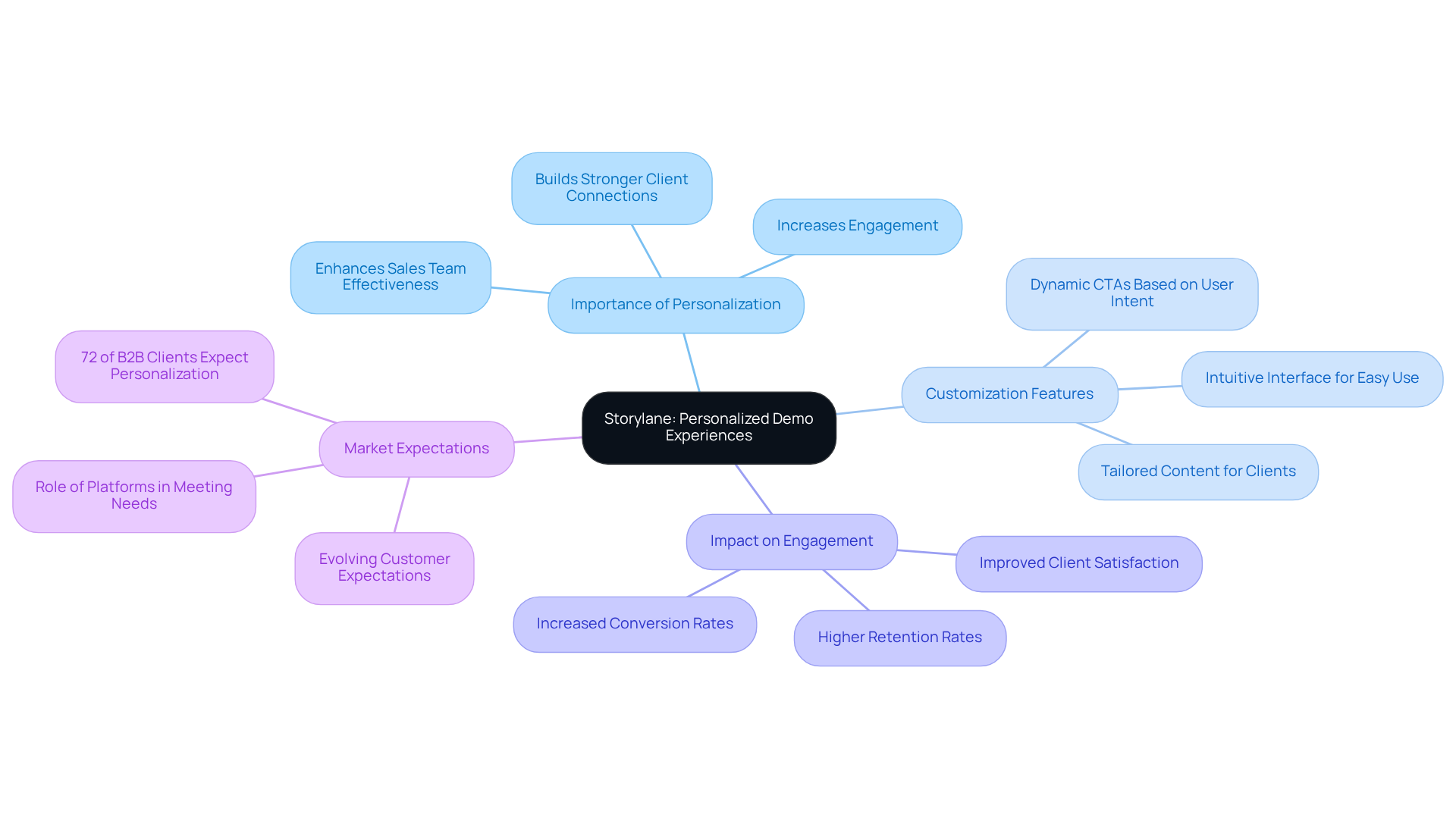 This mindmap starts with the main idea of Storylane's personalized demos at the center. Each branch represents a key aspect of how personalization impacts sales, making it easy to see how they all connect and support the overall goal of enhancing client engagement.