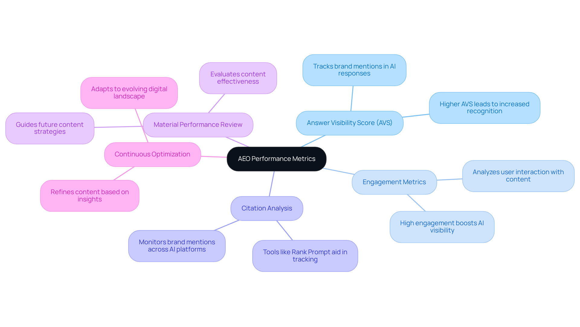 The central node represents the overall goal of measuring AEO performance. Each branch shows a key metric that contributes to this goal, with sub-branches explaining why each metric matters. Follow the branches to understand how they connect and support your optimization efforts.