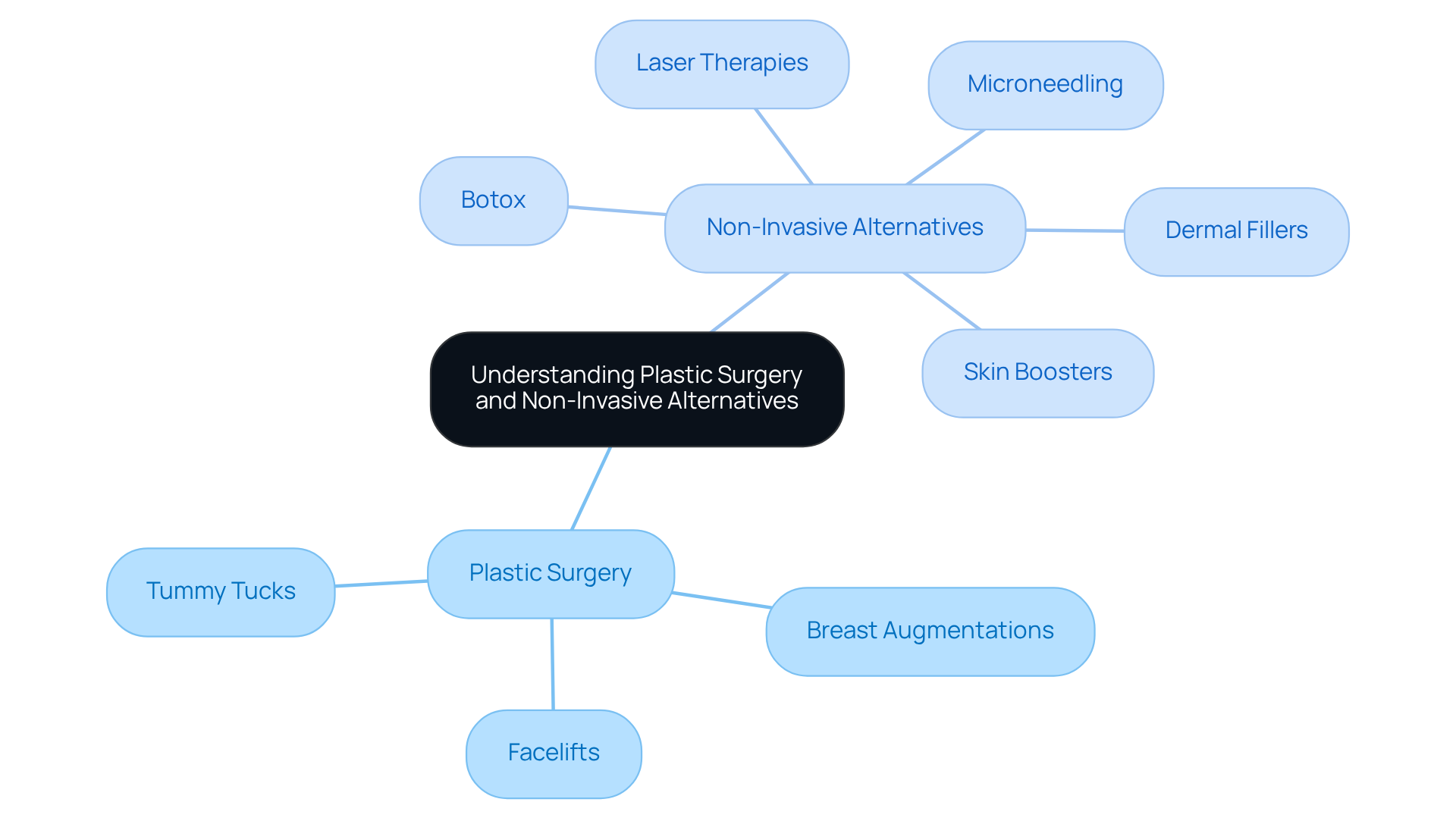The central node represents the overall topic, while the branches show the two main categories of procedures. Each sub-branch details specific treatments, helping you see the options available in both surgical and non-surgical paths to enhance beauty.