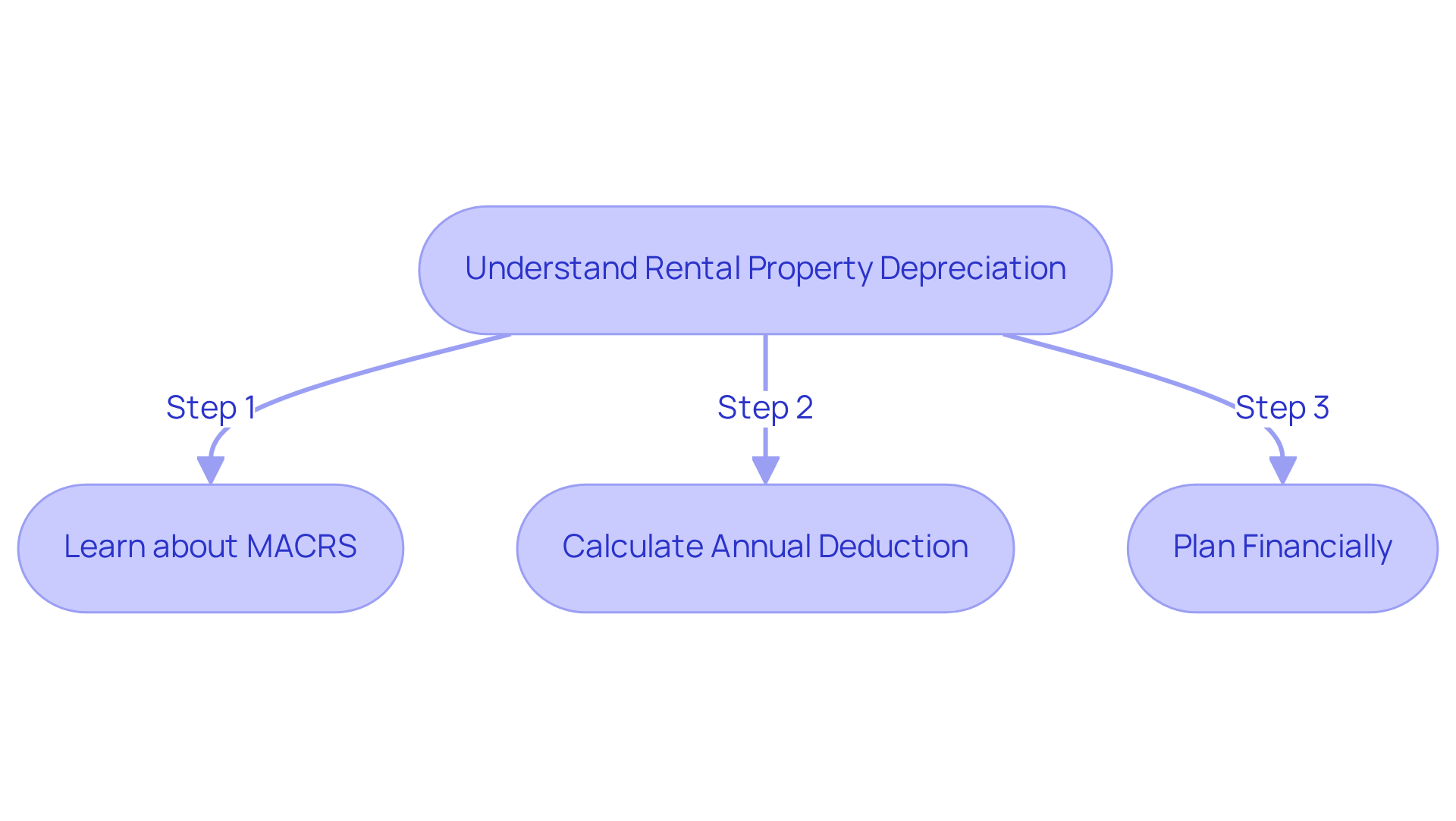 Follow the arrows to see how to understand and apply rental property depreciation. Each step guides you through the process, from learning the method to planning your finances effectively.