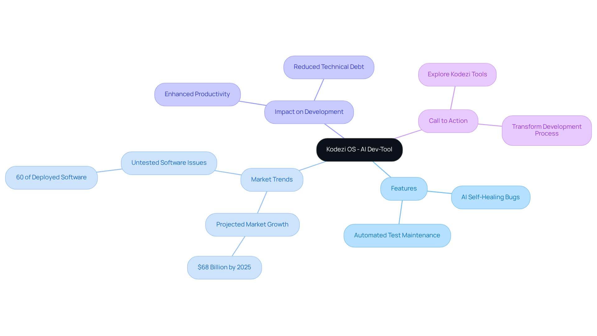 The central node represents the Kodezi OS tool, and the branches show its features, relevant market trends, and how it can enhance development efficiency. The colors help differentiate each main topic for an organized view. The central node represents the Kodezi OS tool, and the branches show its features, relevant market trends, and how it can enhance development efficiency. The colors help differentiate each main topic for an organized view.