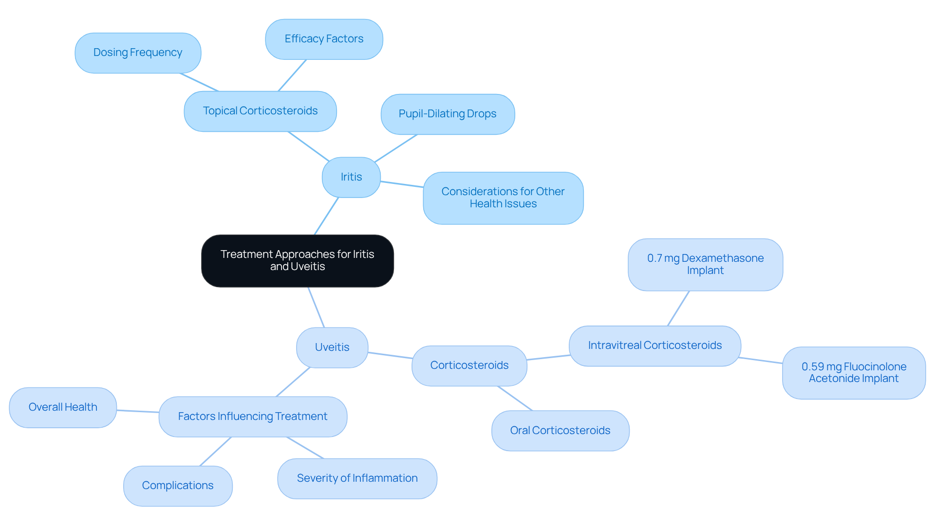 The central node represents the overall topic of treatment approaches. Each branch shows a specific condition, and the sub-branches detail the treatments and considerations for each condition. This helps you see how treatments differ and what factors are important.