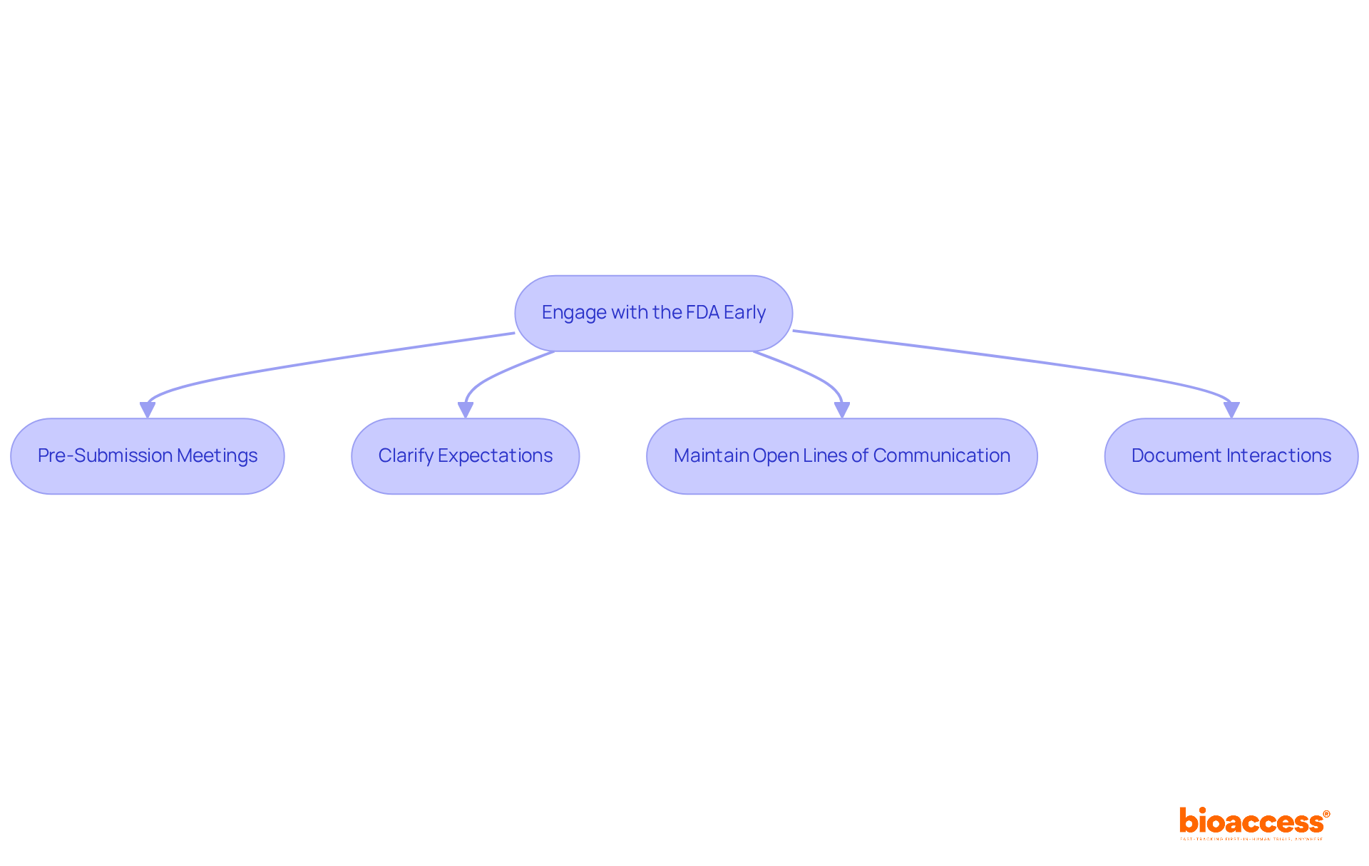 Follow the arrows to see the steps for engaging with the FDA. Each box represents a strategy that can help streamline the approval process - the more you engage, the smoother your journey can be!