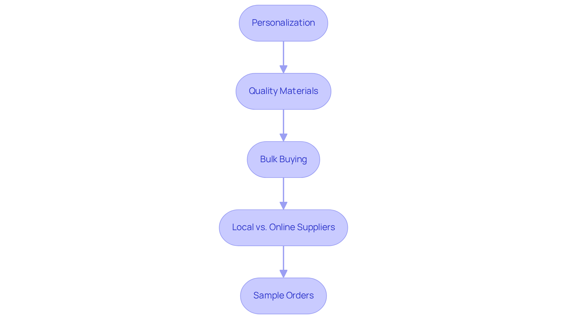 Each box represents a key step in the process of selecting and customizing napkins for your event. Follow the arrows to see how each step builds on the previous one, leading to a beautifully curated gathering. Each box represents a key step in the process of selecting and customizing napkins for your event. Follow the arrows to see how each step builds on the previous one, leading to a beautifully curated gathering.